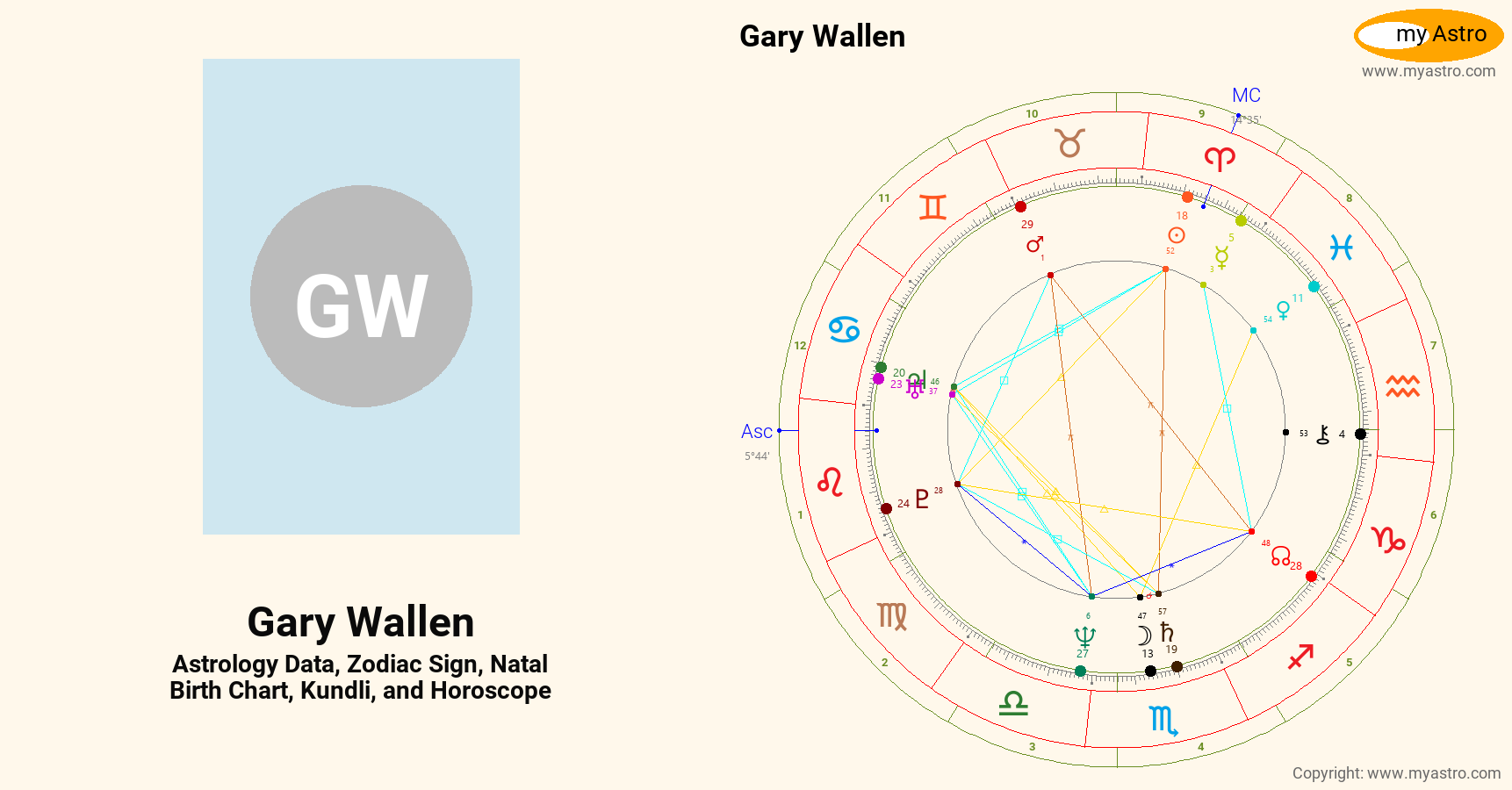 Gary Wallen’s natal birth chart, kundli, horoscope, astrology forecast ...