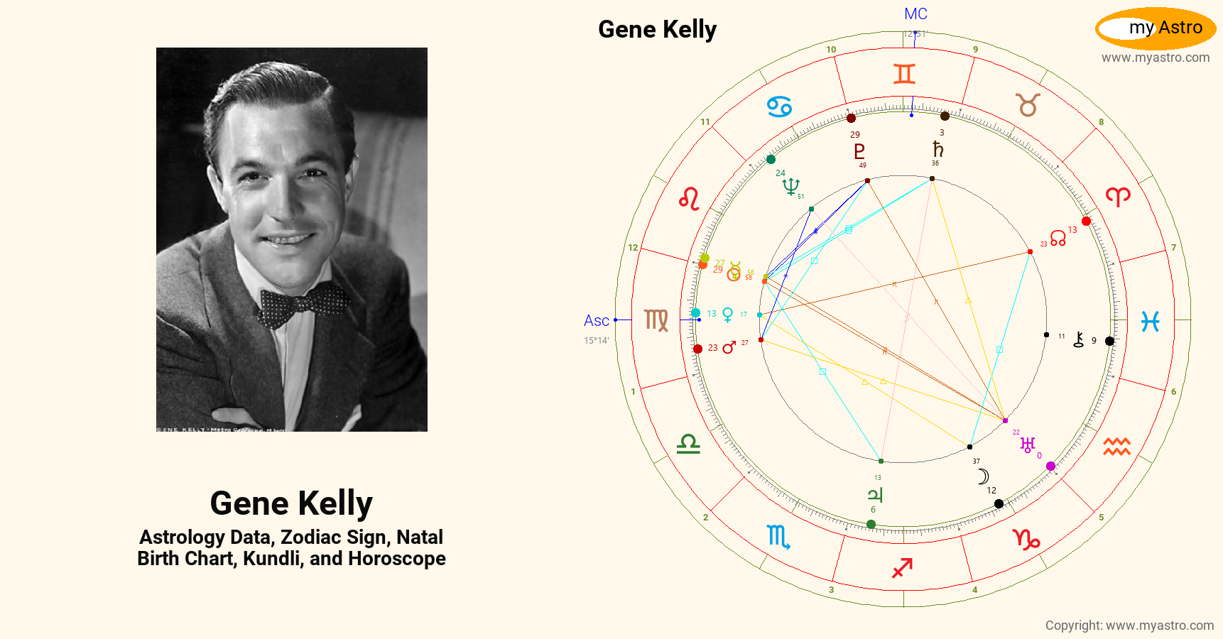 Gene Kelly’s natal birth chart, kundli, horoscope, astrology forecast ...