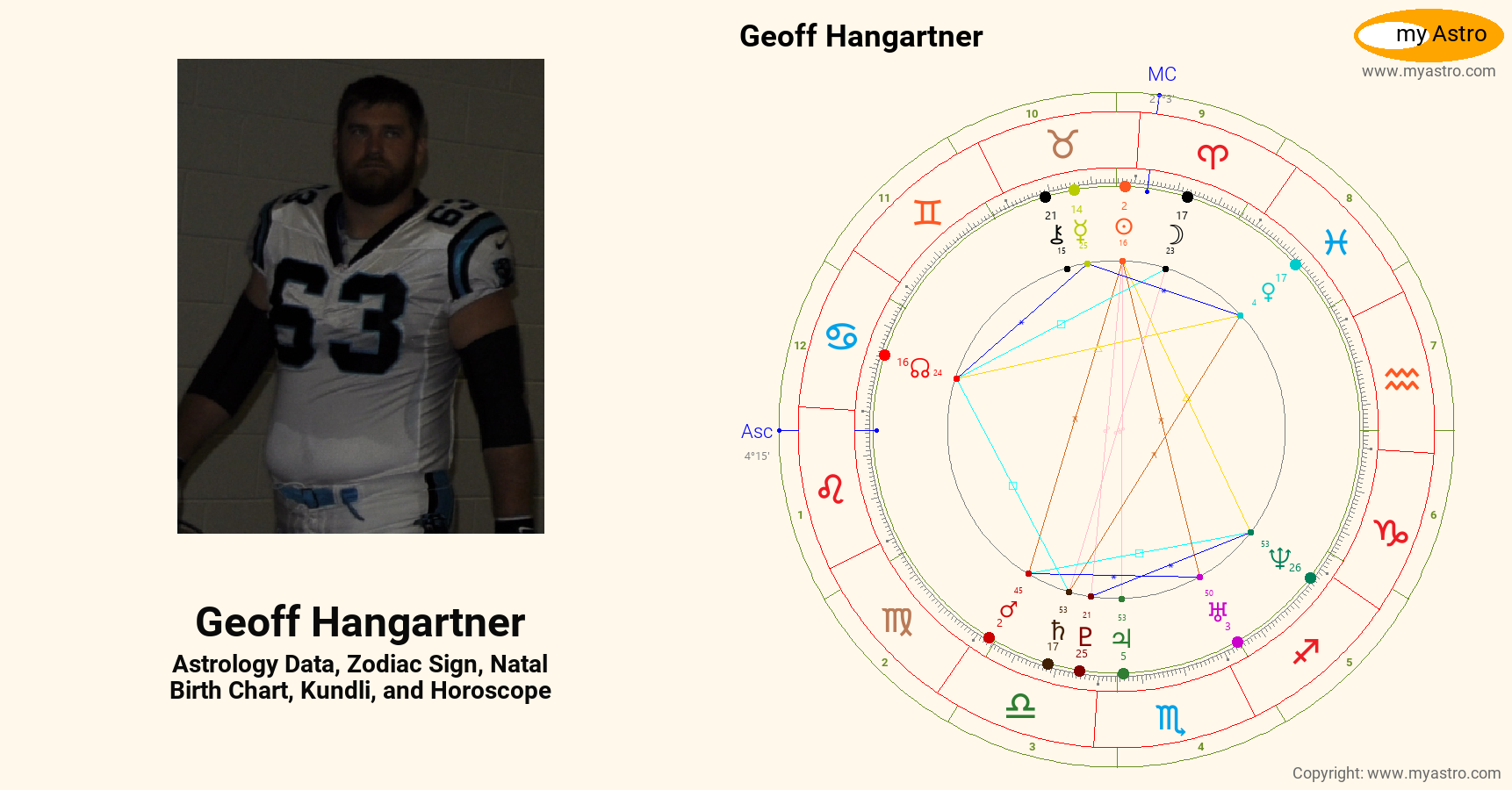 Geoff Hangartner’s natal birth chart, kundli, horoscope, astrology ...