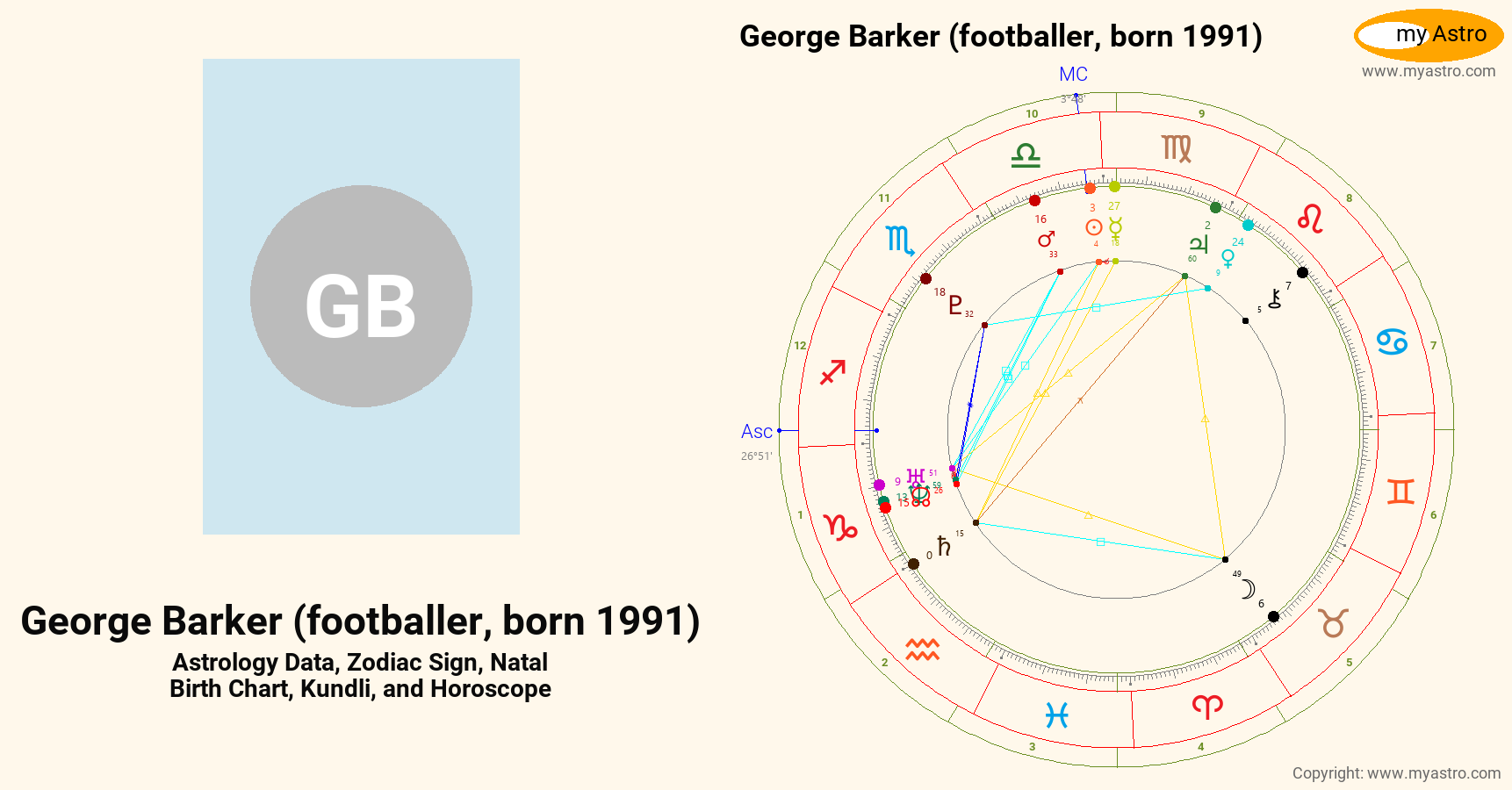 George Barker Footballer Born 1991’s natal birth chart, kundli ...