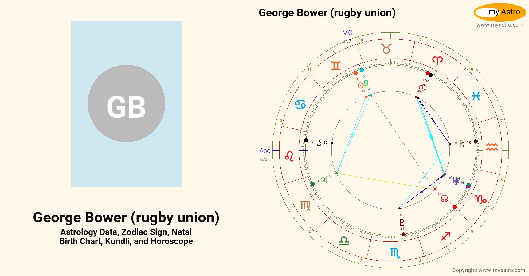 George Bower Rugby Union’s natal birth chart, kundli, horoscope ...