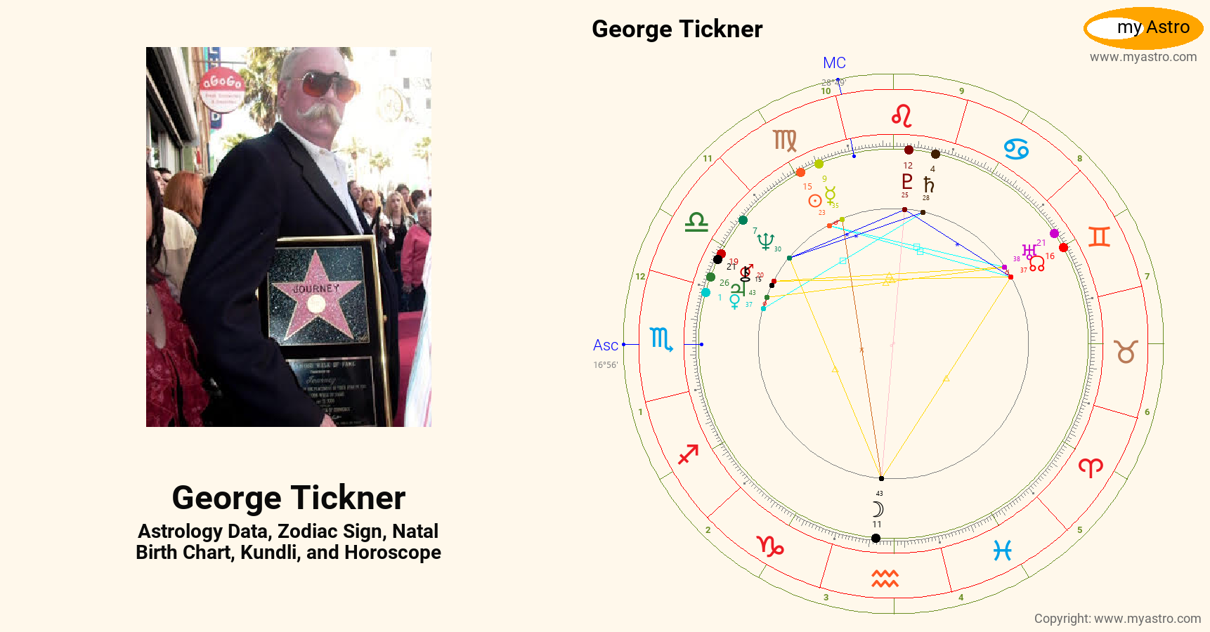 George Tickner’s natal birth chart, kundli, horoscope, astrology ...