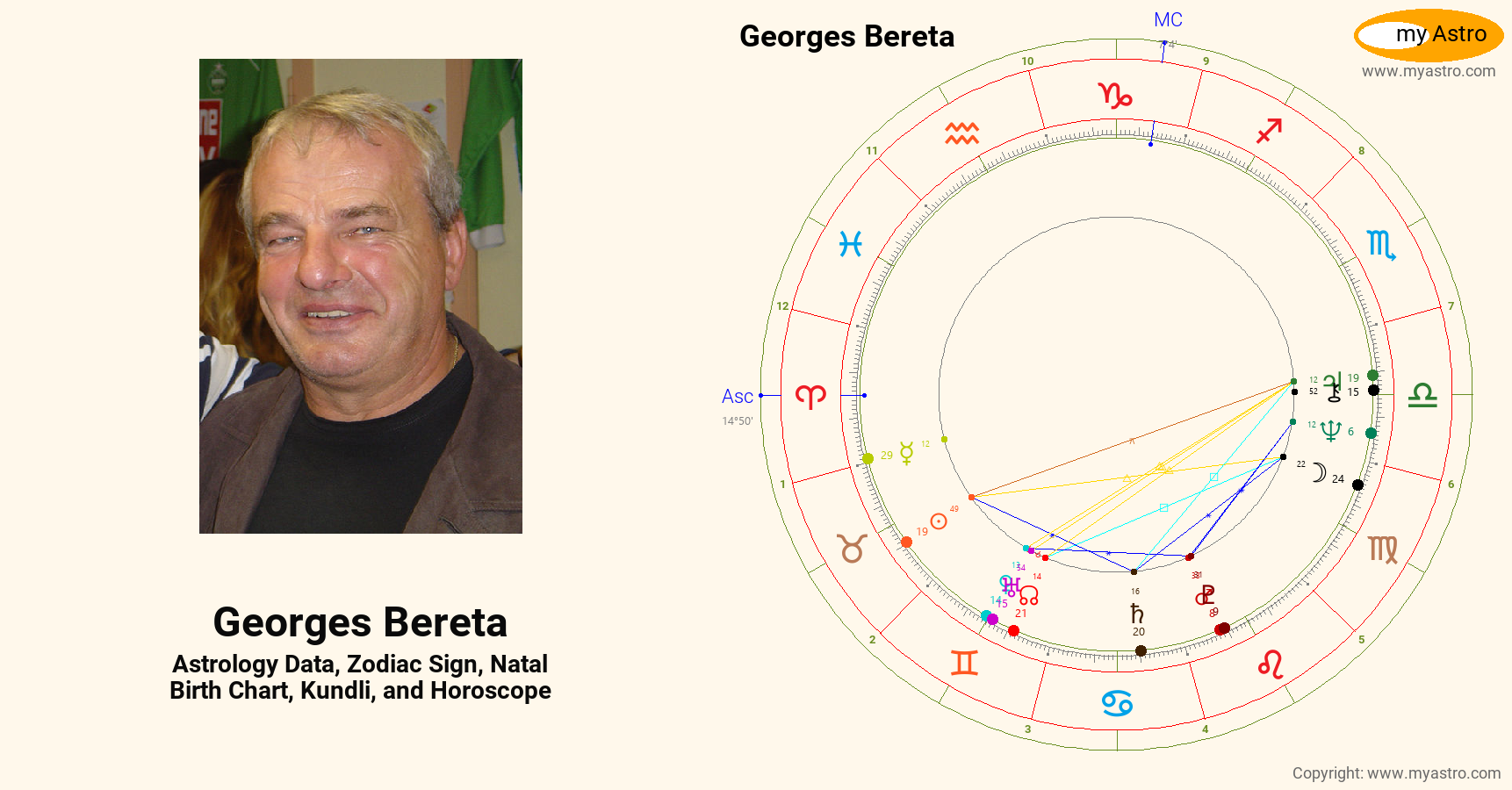Georges Bereta’s natal birth chart, kundli, horoscope, astrology ...