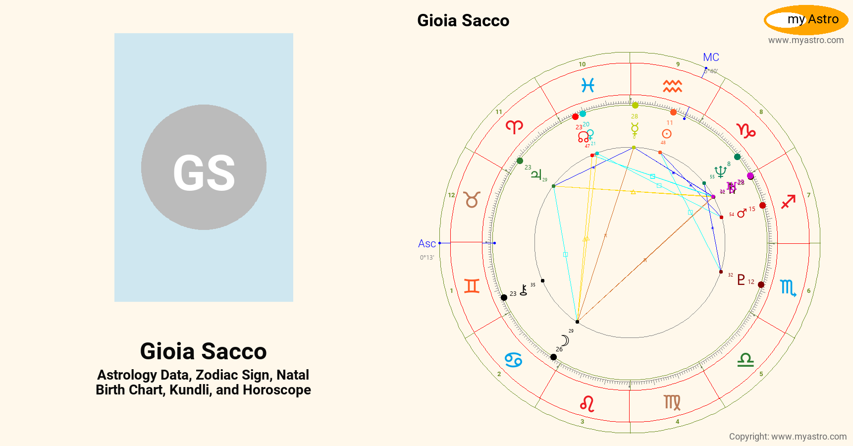 Gioia Sacco’s natal birth chart, kundli, horoscope, astrology forecast ...