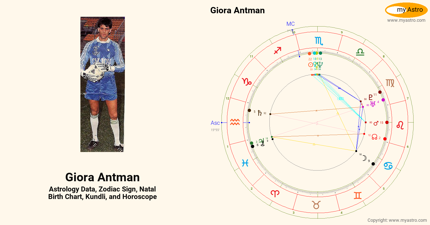 Giora Antman’s natal birth chart, kundli, horoscope, astrology forecast ...