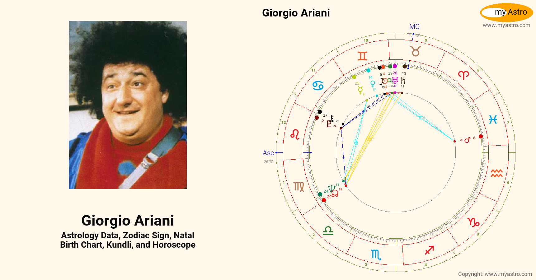Giorgio Ariani’s natal birth chart, kundli, horoscope, astrology ...