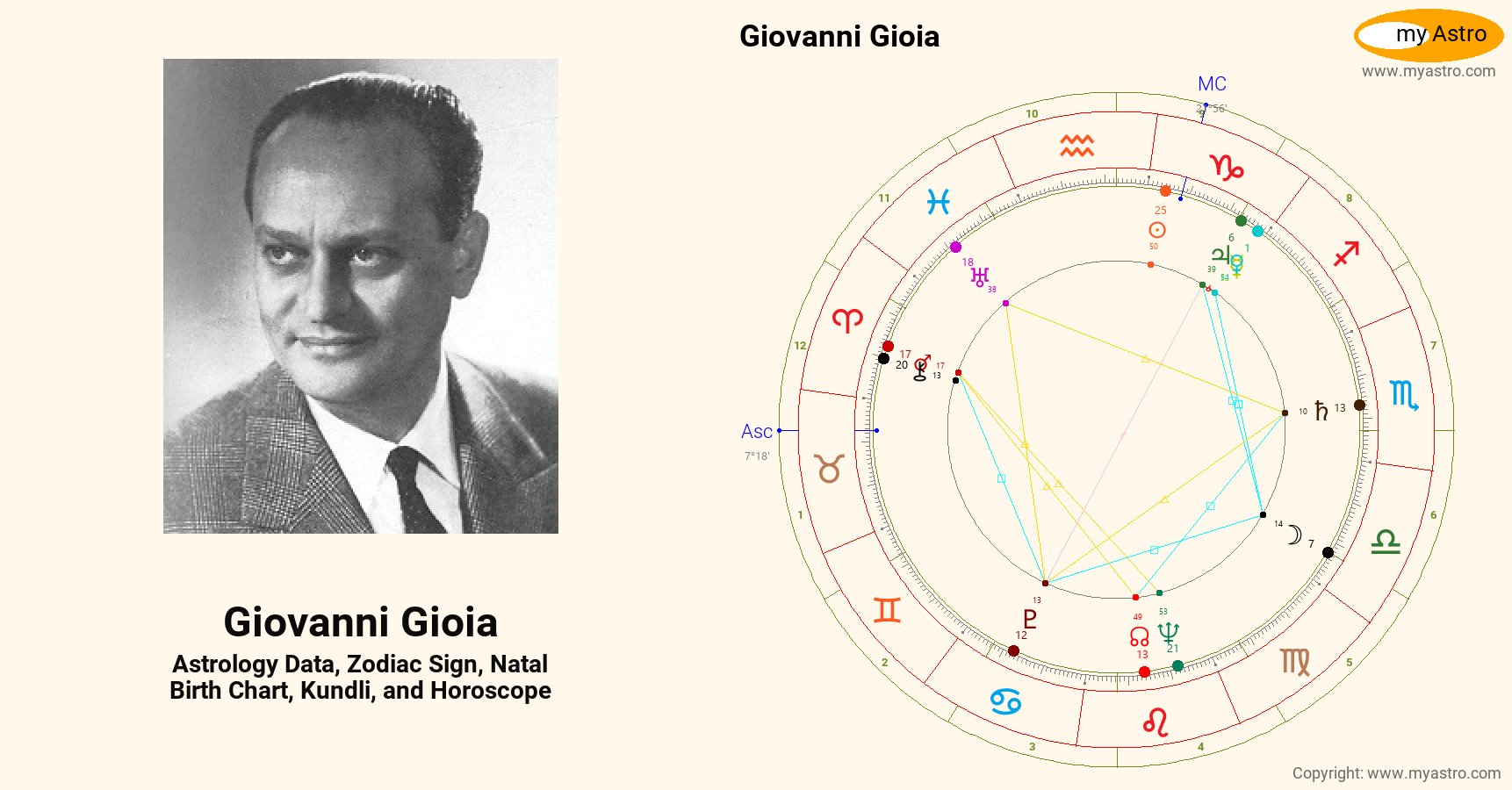 Giovanni Gioia’s natal birth chart, kundli, horoscope, astrology ...