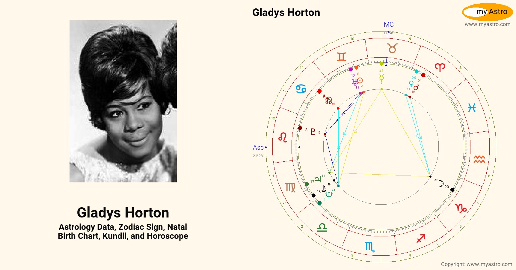 Gladys Horton’s natal birth chart, kundli, horoscope, astrology ...