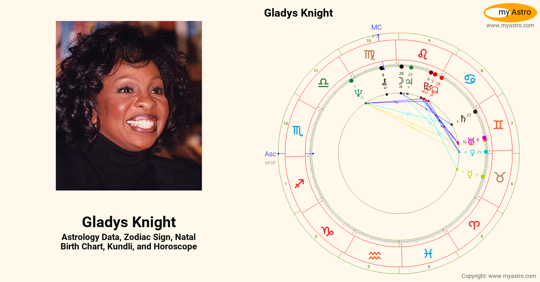 Gladys Knight’s natal birth chart, kundli, horoscope, astrology ...