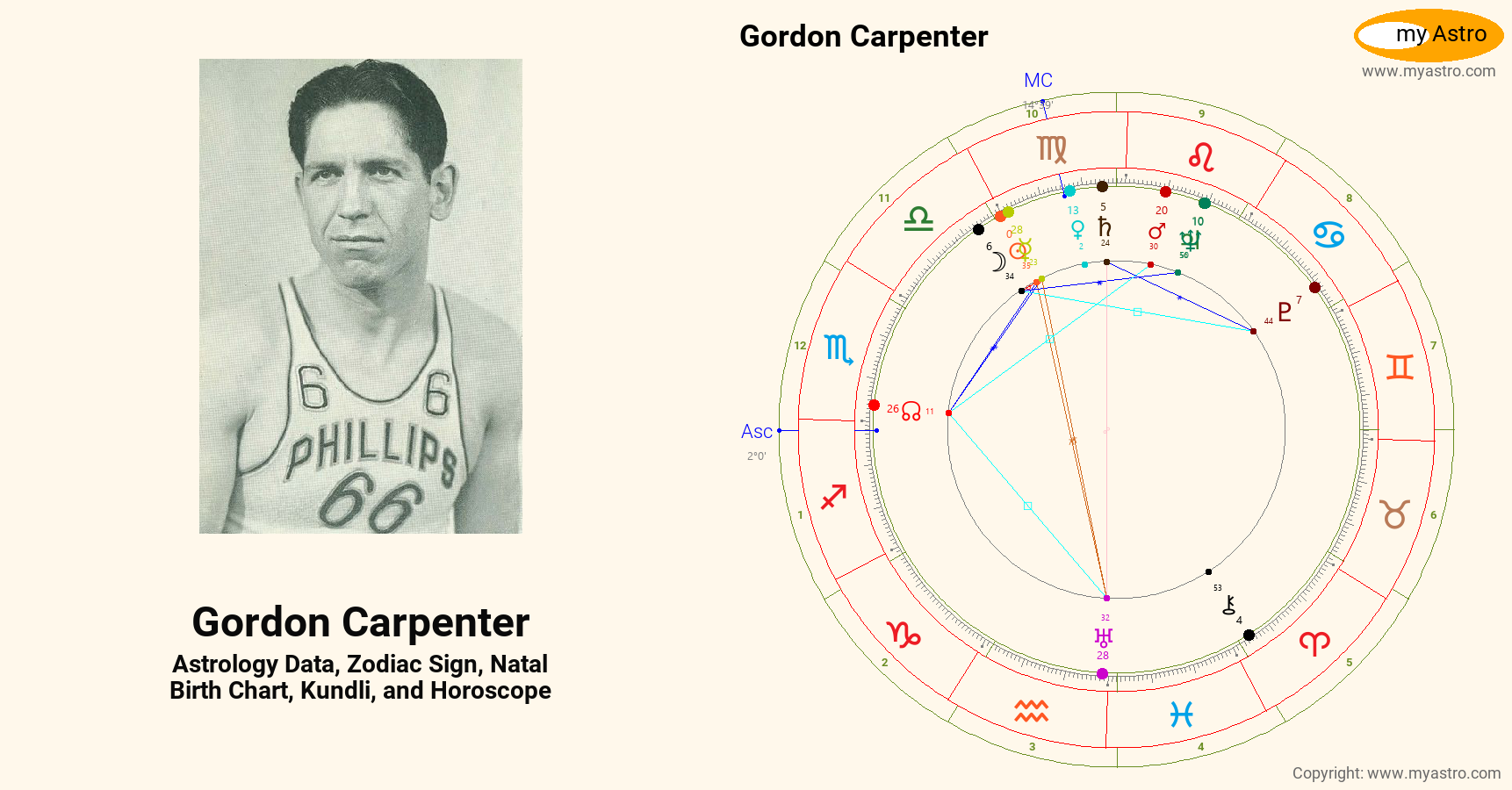 Gordon Carpenter’s natal birth chart, kundli, horoscope, astrology ...