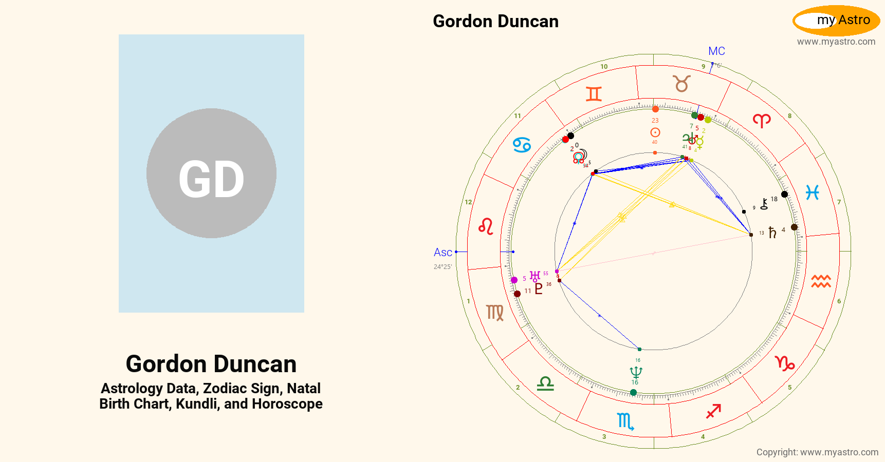Gordon Duncan’s natal birth chart, kundli, horoscope, astrology ...