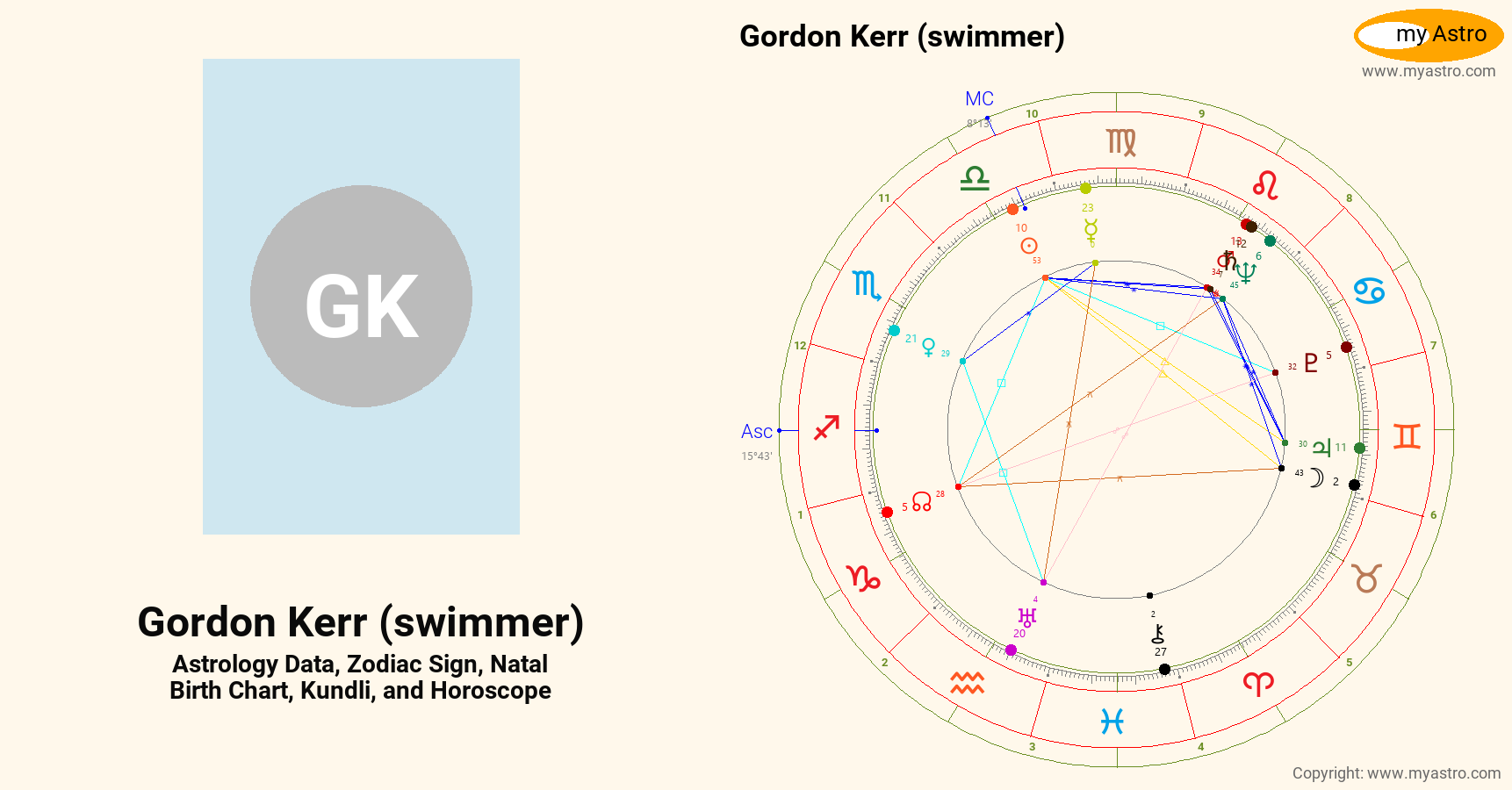 Gordon Kerr Swimmer’s natal birth chart, kundli, horoscope, astrology ...