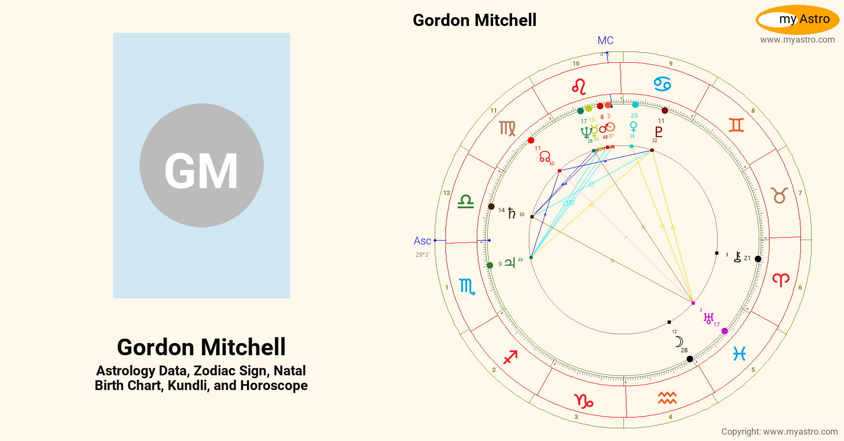 Gordon Mitchell’s natal birth chart, kundli, horoscope, astrology ...