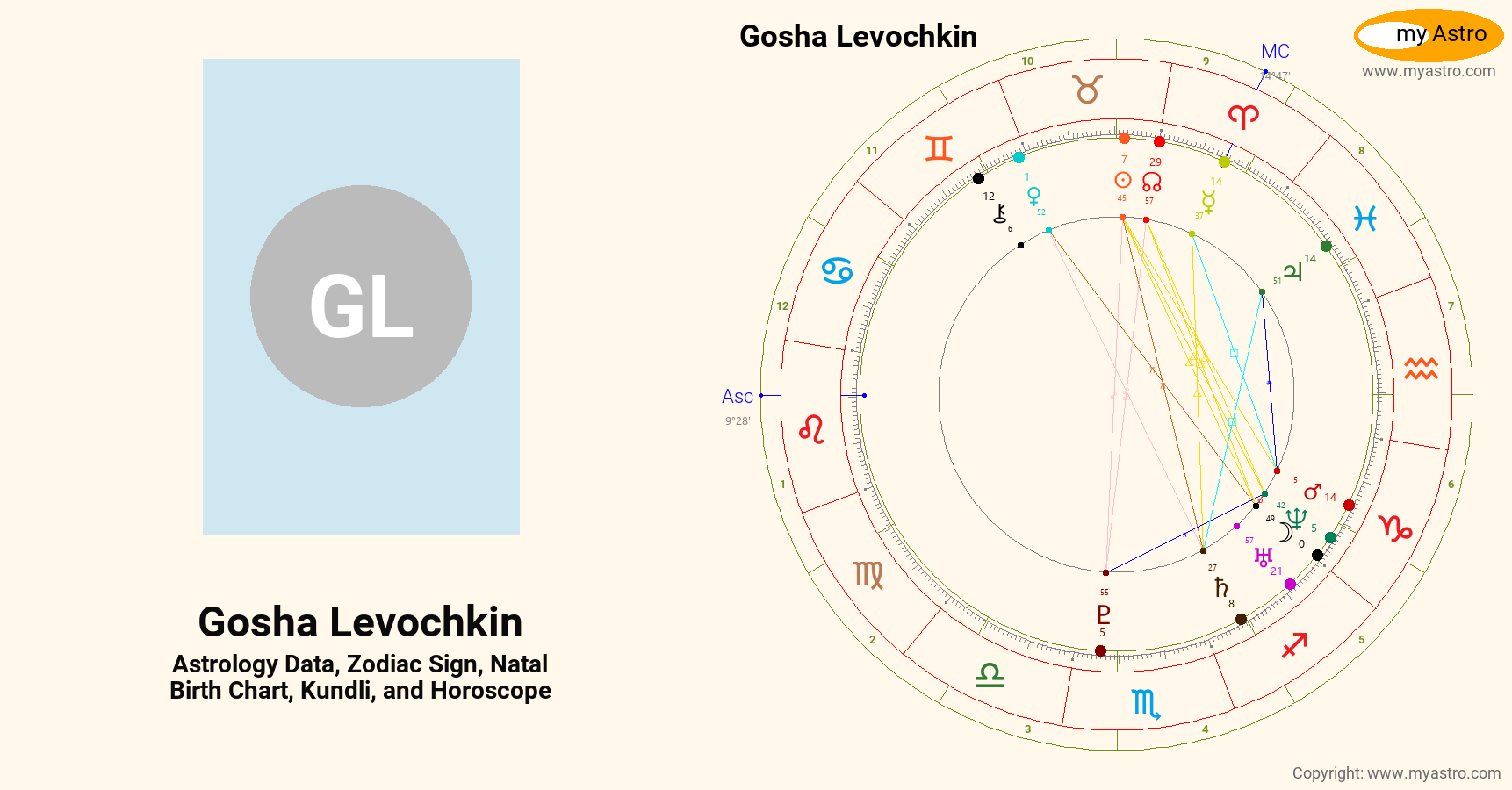 Gosha Levochkin’s natal birth chart, kundli, horoscope, astrology ...