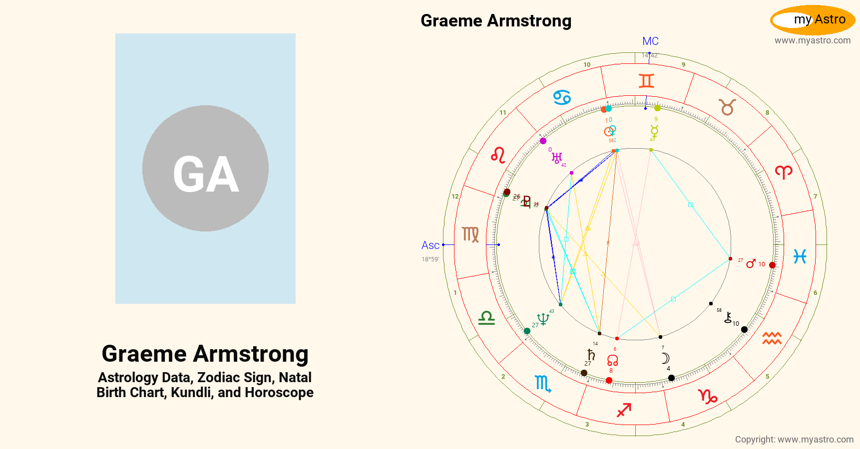 Graeme Armstrong’s natal birth chart, kundli, horoscope, astrology ...