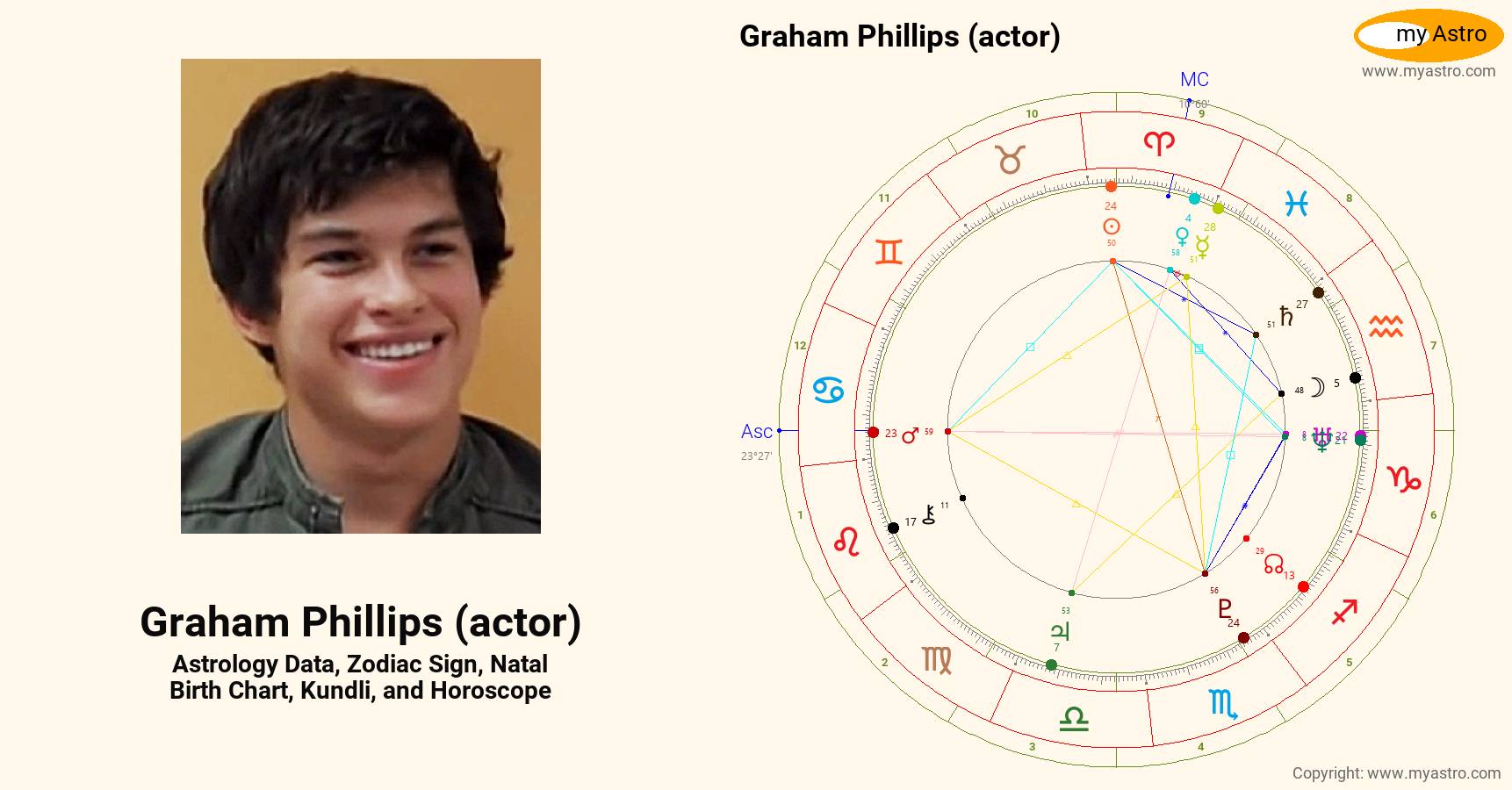 Graham Phillips Actor’s natal birth chart, kundli, horoscope, astrology ...