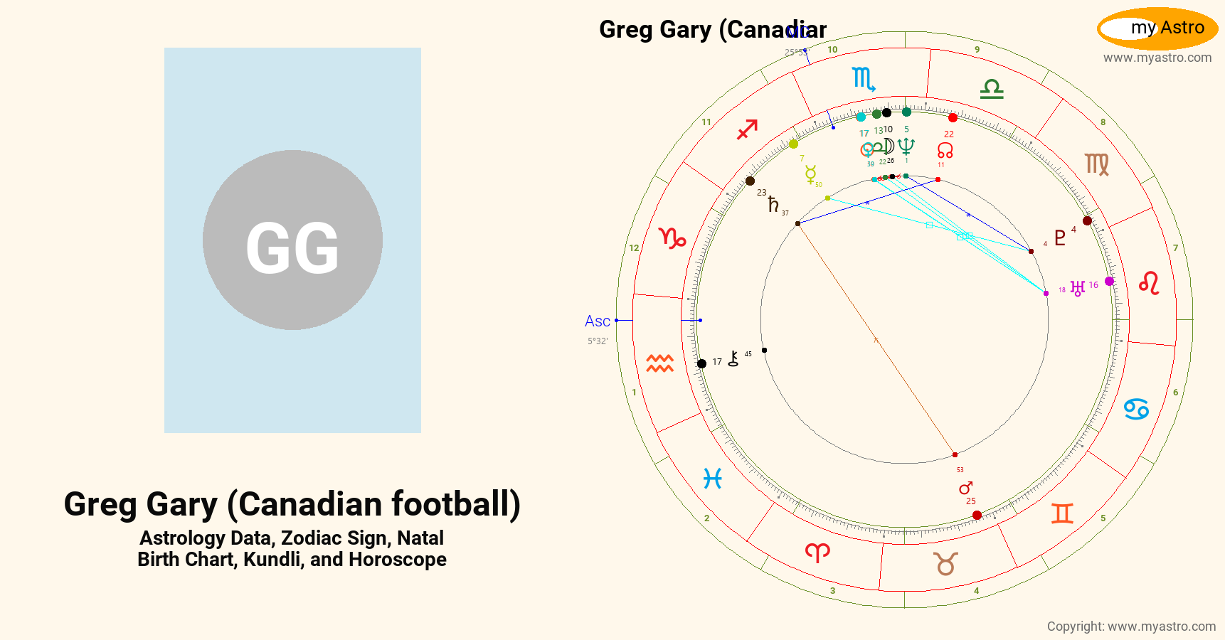 Greg Gary Canadian Football’s natal birth chart, kundli, horoscope ...