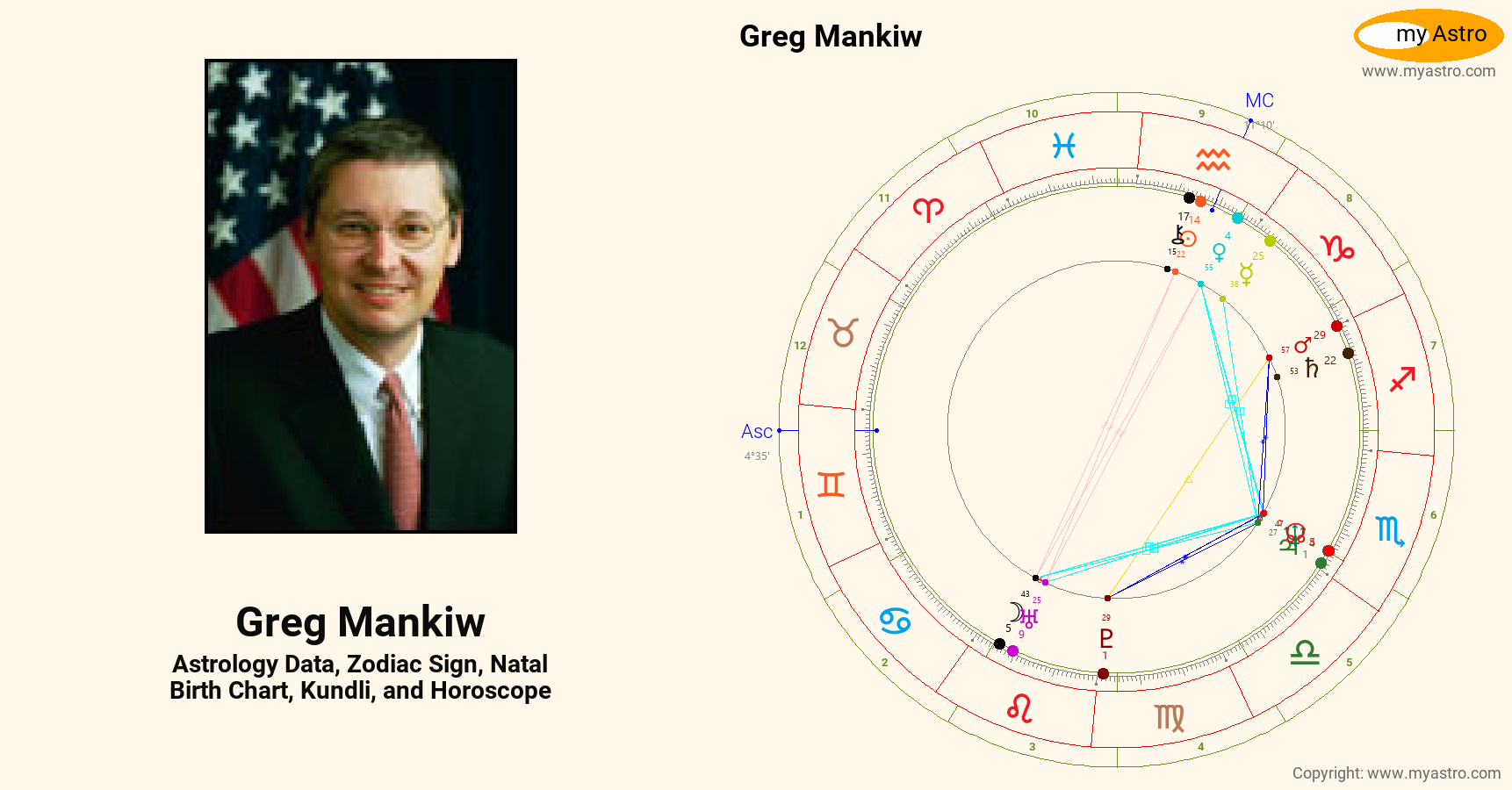 Greg Mankiw’s natal birth chart, kundli, horoscope, astrology forecast ...