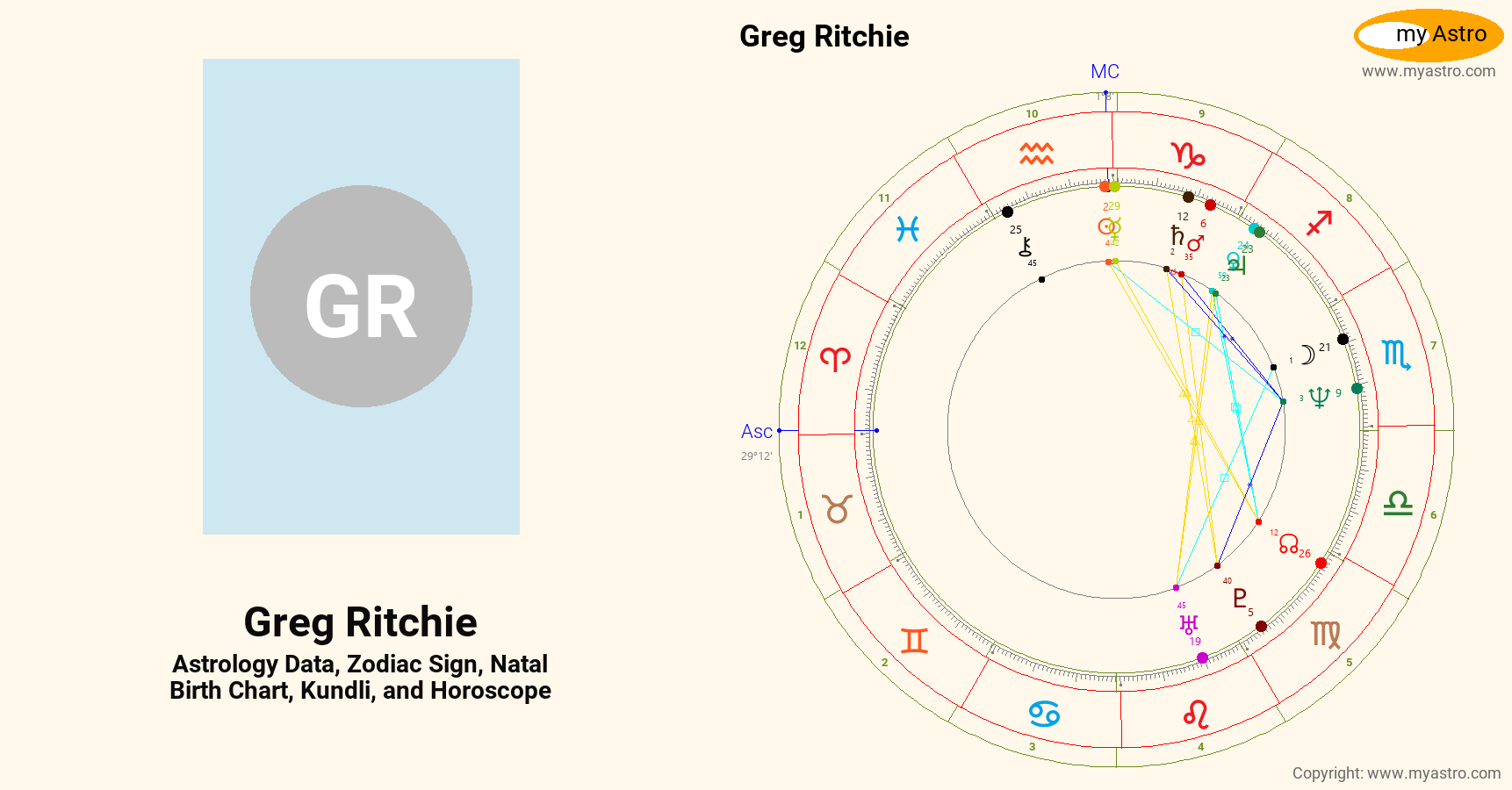 Greg Ritchie’s natal birth chart, kundli, horoscope, astrology forecast ...