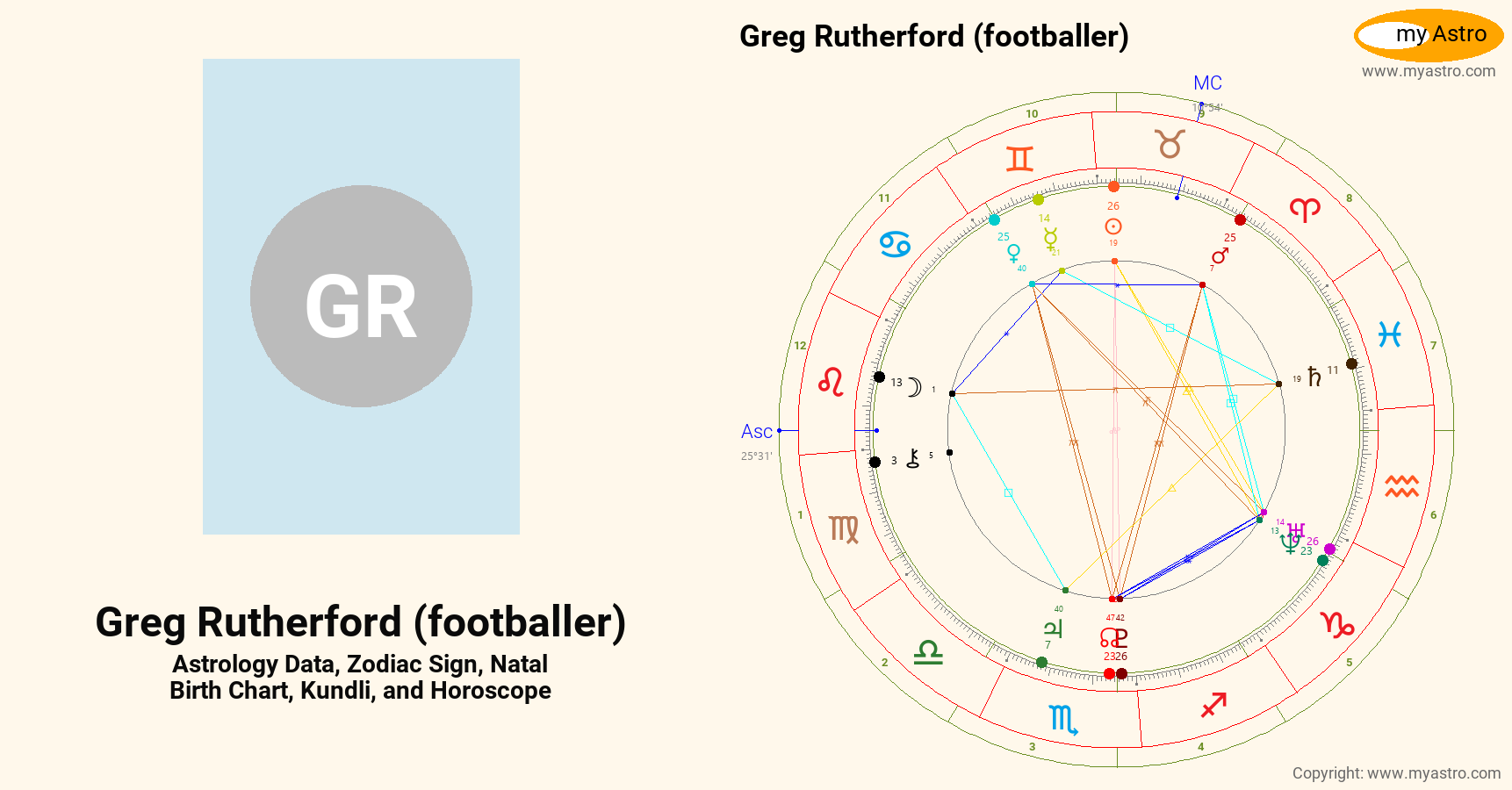 Greg Rutherford Footballer’s natal birth chart, kundli, horoscope ...