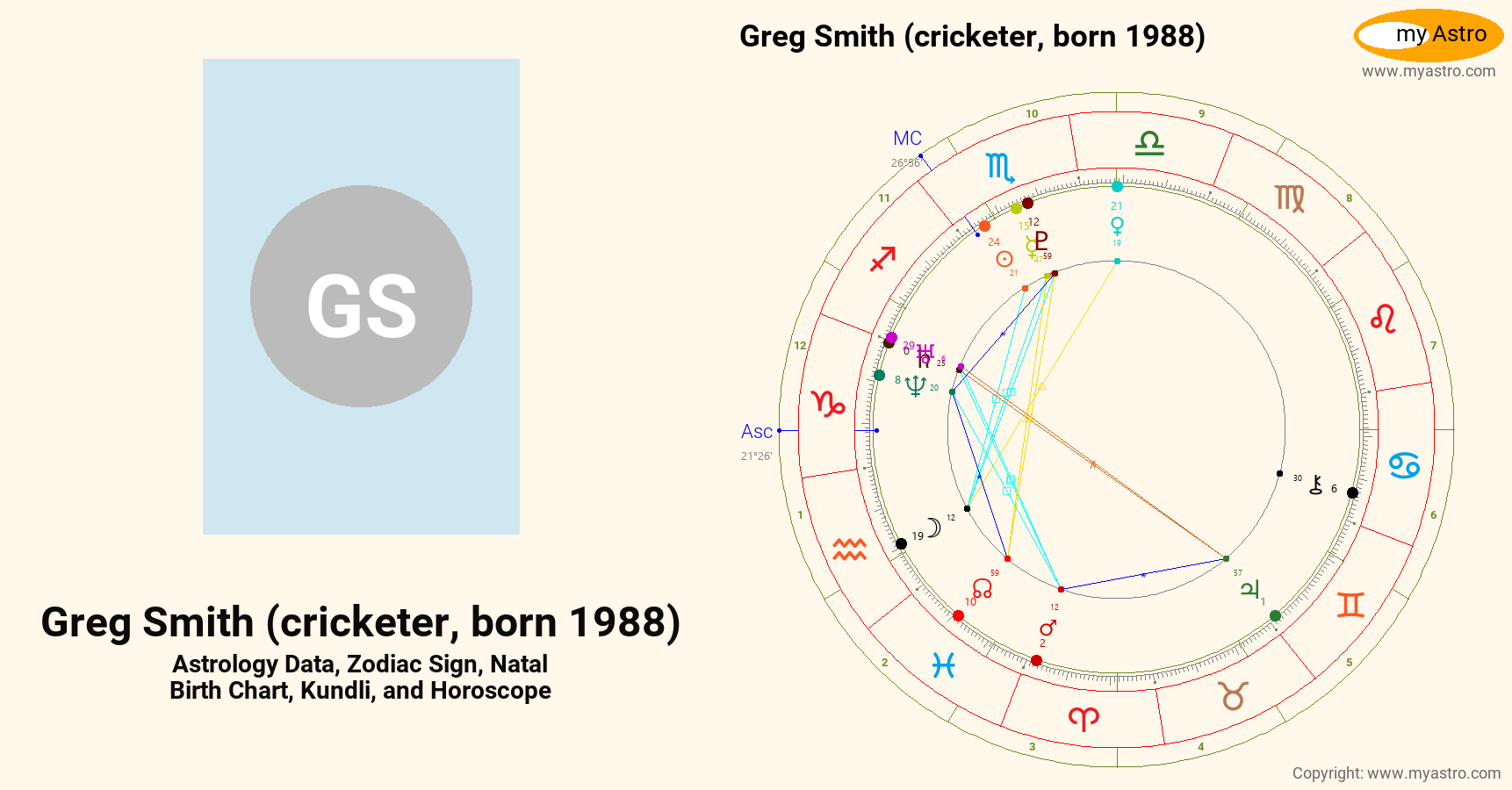Greg Smith Cricketer Born 1988’s natal birth chart, kundli, horoscope ...