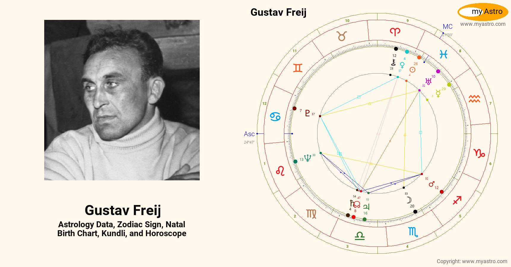 Gustav Freij’s natal birth chart, kundli, horoscope, astrology forecast ...