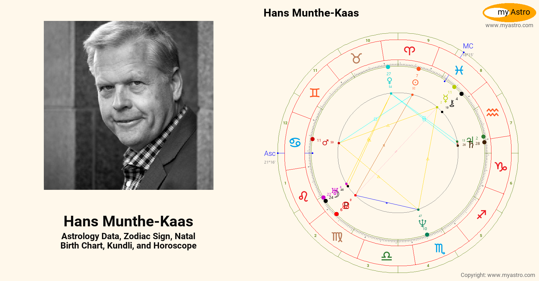 Hans Munthe Kaas’s natal birth chart, kundli, horoscope, astrology ...