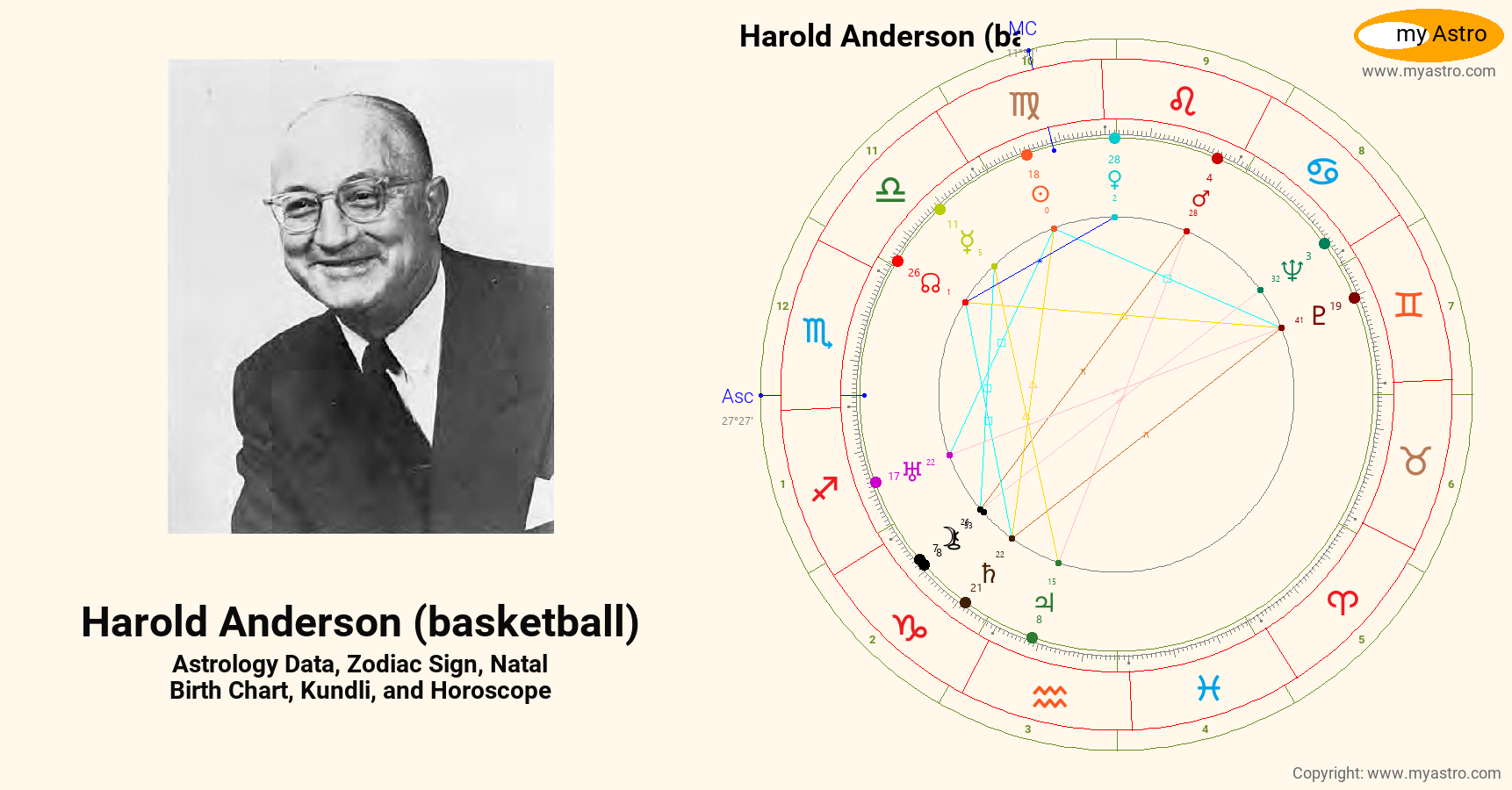 Harold Anderson Basketball’s natal birth chart, kundli, horoscope, astrology forecast ...