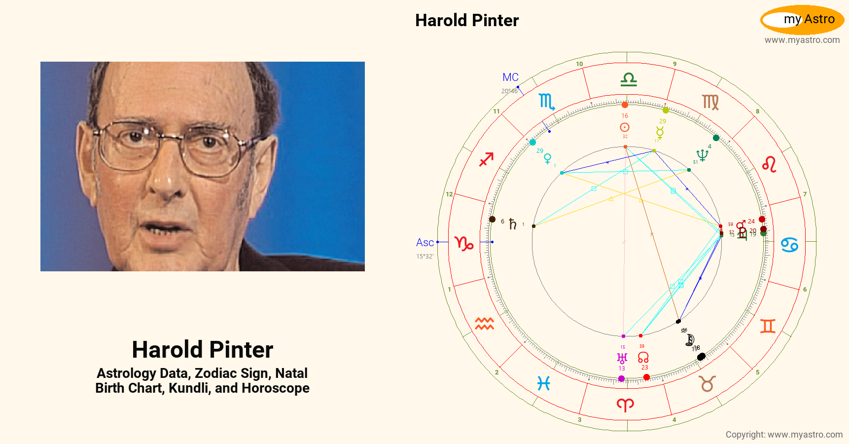 Harold Pinter’s natal birth chart, kundli, horoscope, astrology ...