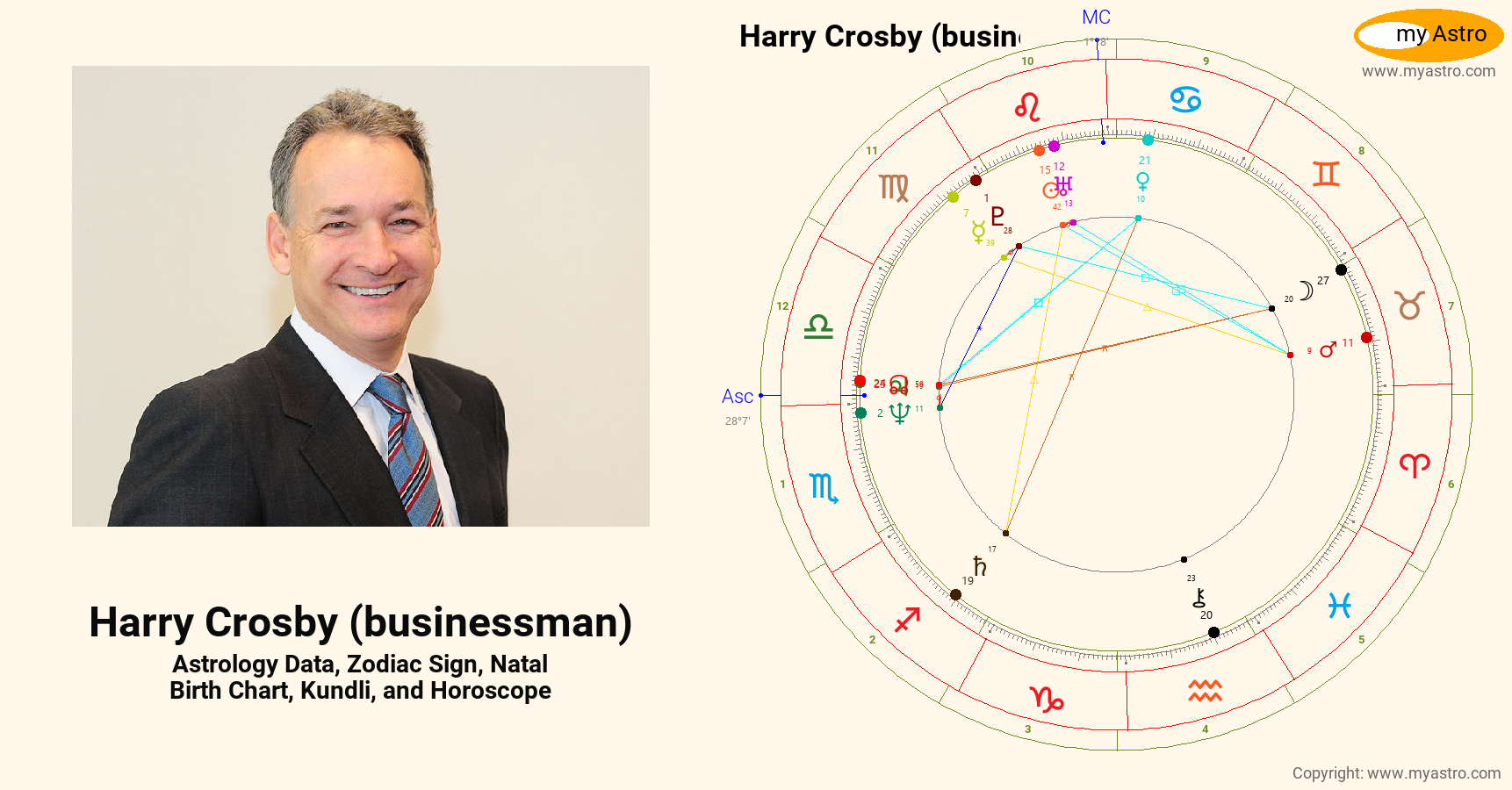 Harry Crosby Businessman’s natal birth chart, kundli, horoscope ...