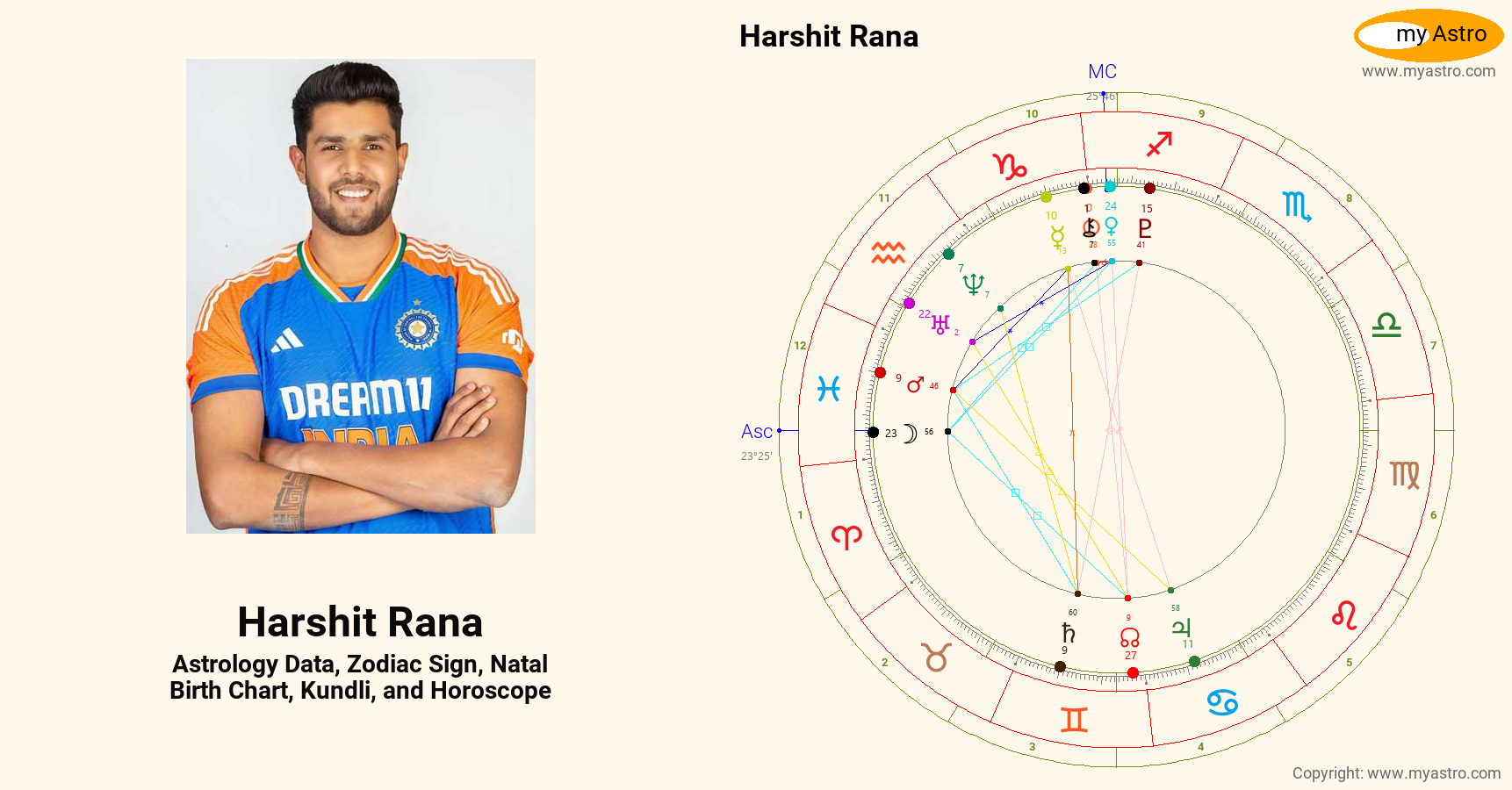 Harshit Rana’s natal birth chart, kundli, horoscope, astrology forecast ...