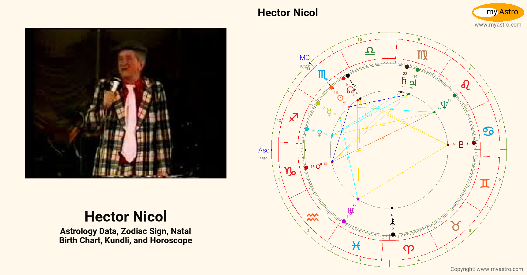 Hector Nicol’s natal birth chart, kundli, horoscope, astrology forecast ...