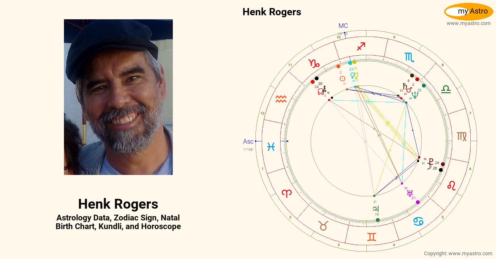 Henk Rogers’s natal birth chart, kundli, horoscope, astrology forecast ...