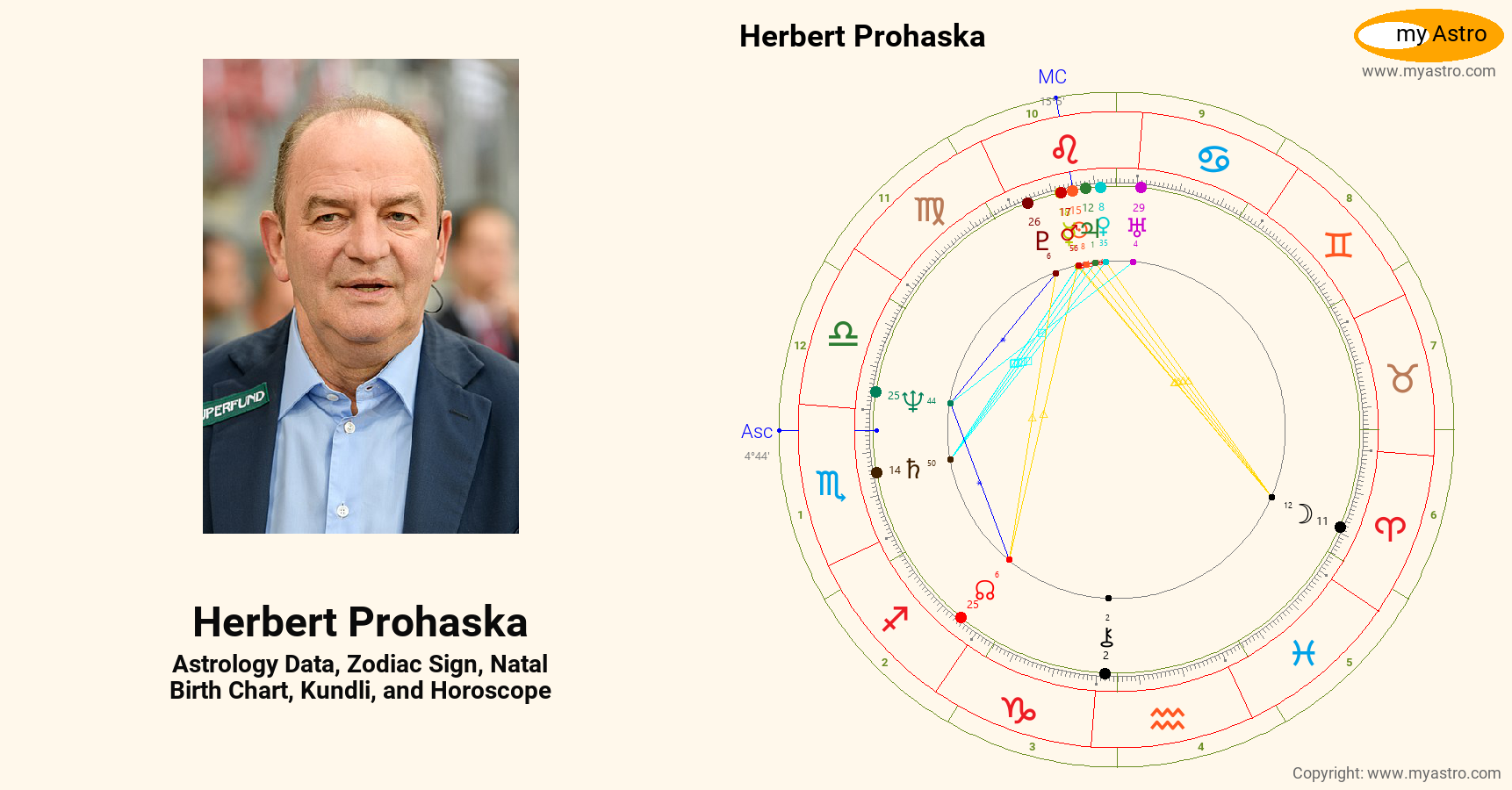 Herbert Prohaska’s natal birth chart, kundli, horoscope, astrology ...