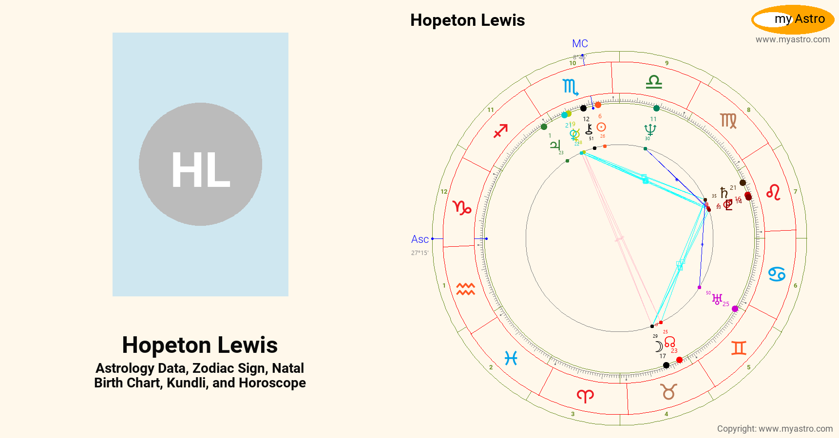 Hopeton Lewis’s natal birth chart, kundli, horoscope, astrology ...