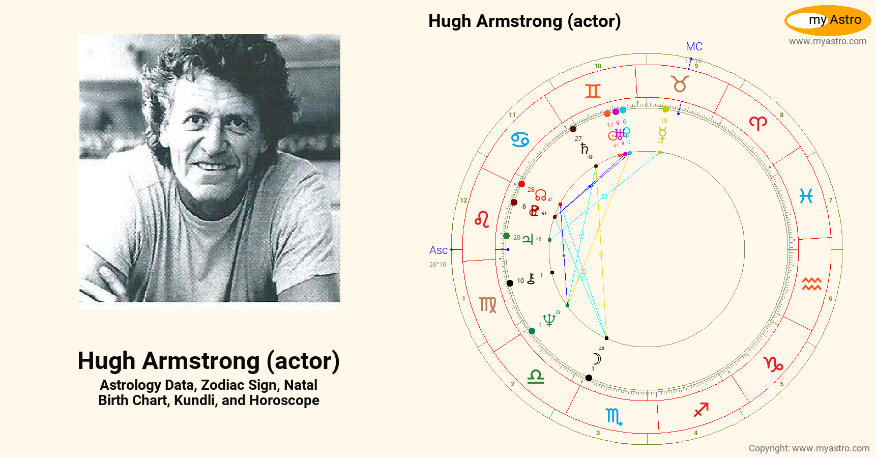 Hugh Armstrong Actor’s natal birth chart, kundli, horoscope, astrology ...