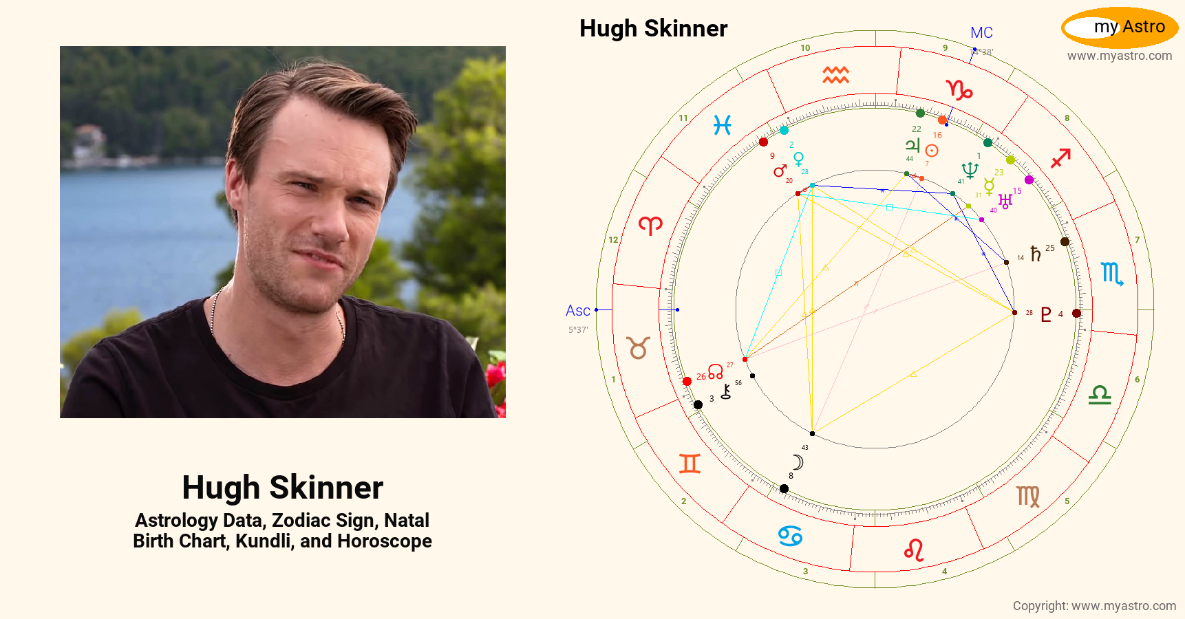 Hugh Skinner’s natal birth chart, kundli, horoscope, astrology forecast ...