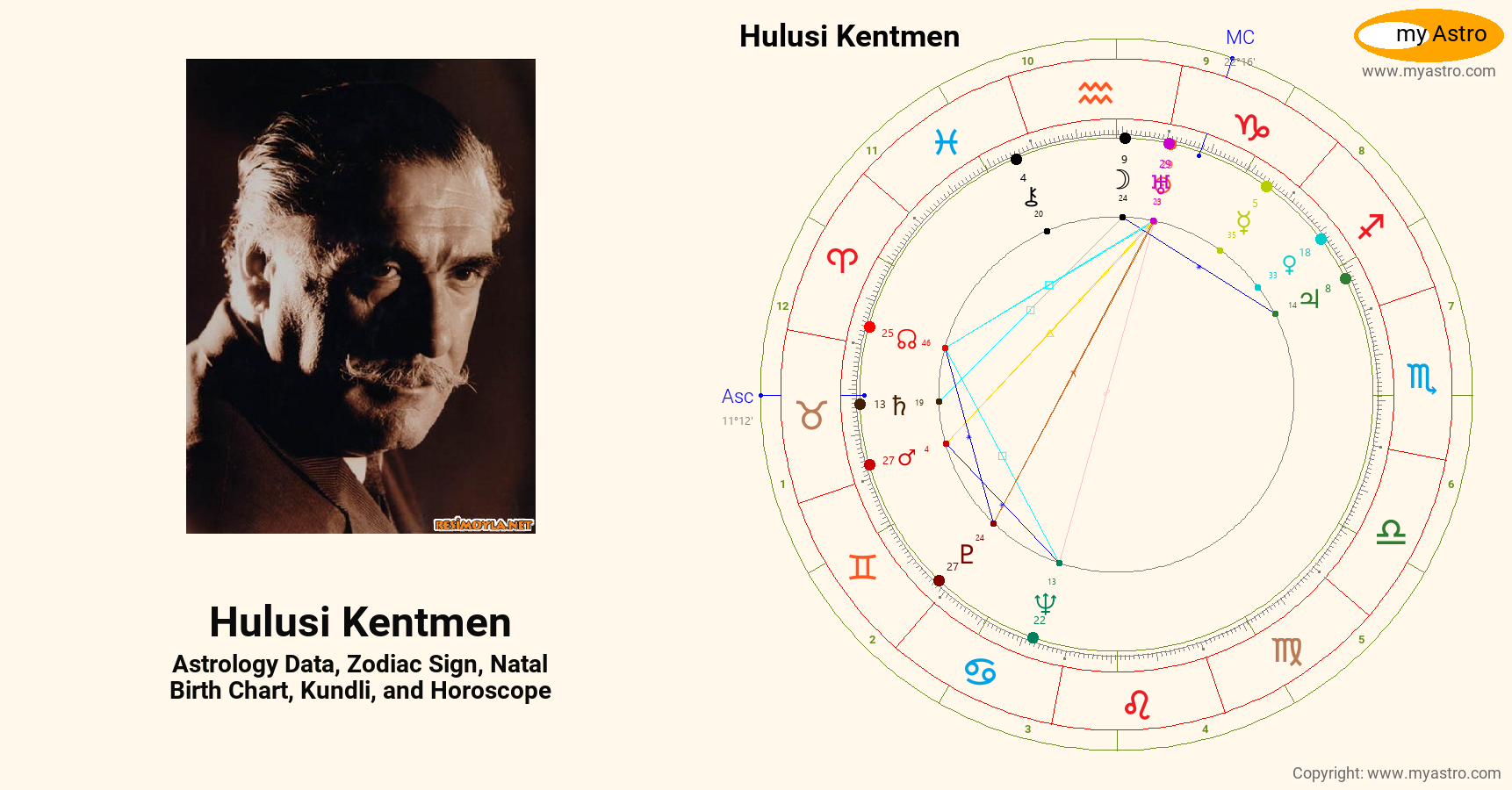 Hulusi Kentmen’s natal birth chart, kundli, horoscope, astrology ...