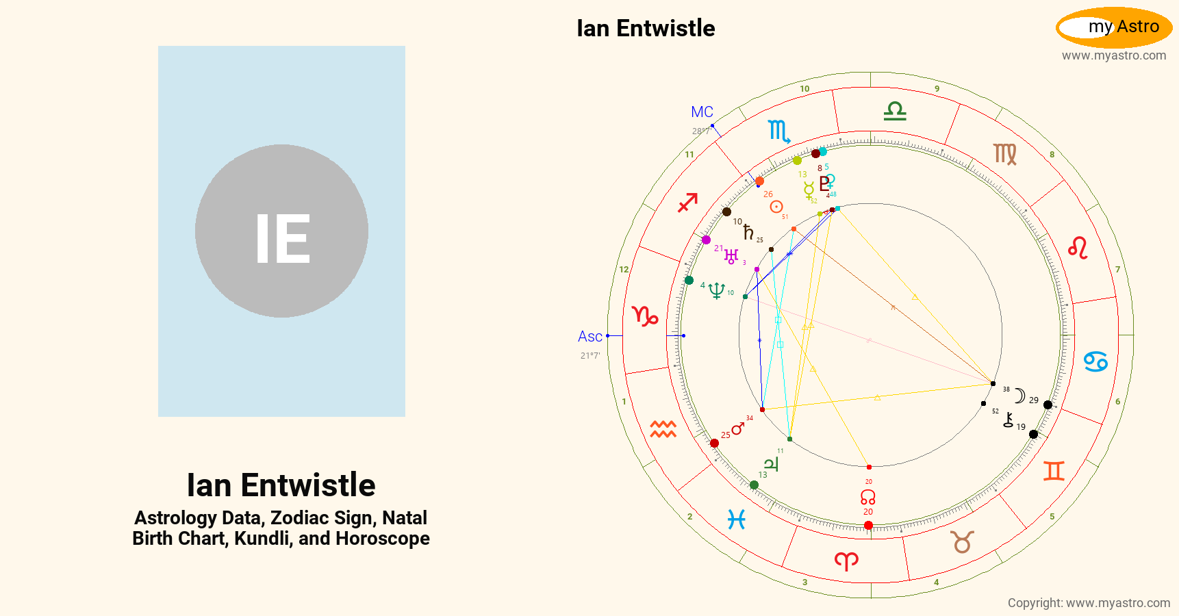 Ian Entwistle’s natal birth chart, kundli, horoscope, astrology ...