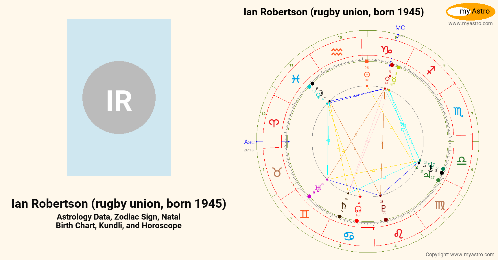 Ian Robertson Rugby Union Born 1945’s natal birth chart, kundli ...