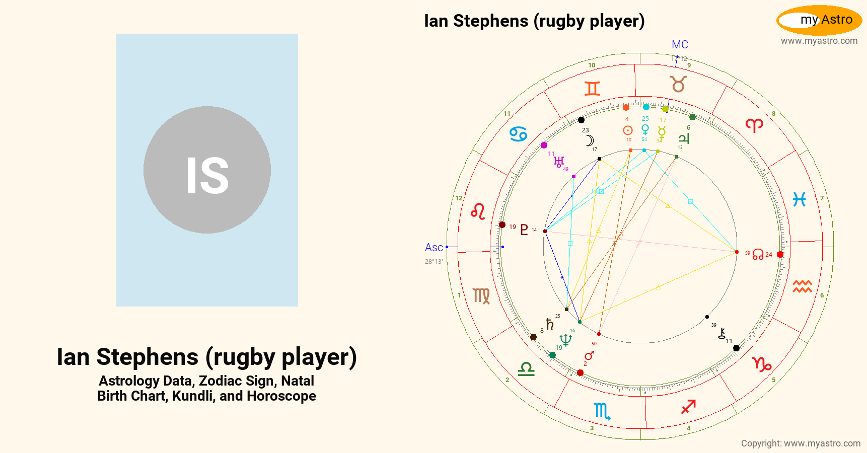 Ian Stephens Rugby Player’s natal birth chart, kundli, horoscope ...