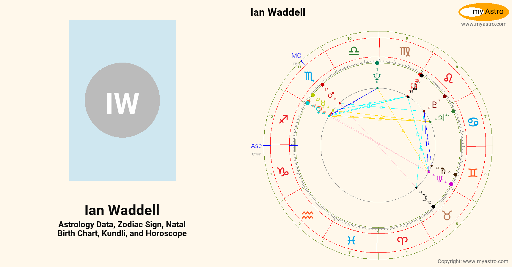 Ian Waddell’s natal birth chart, kundli, horoscope, astrology forecast ...