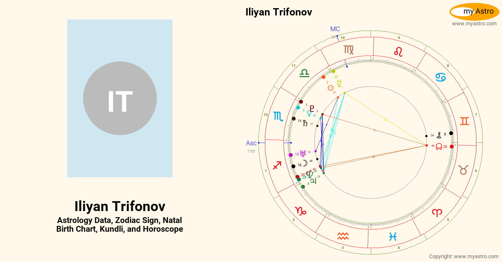 Iliyan Trifonov’s natal birth chart, kundli, horoscope, astrology forecast, relationships ...