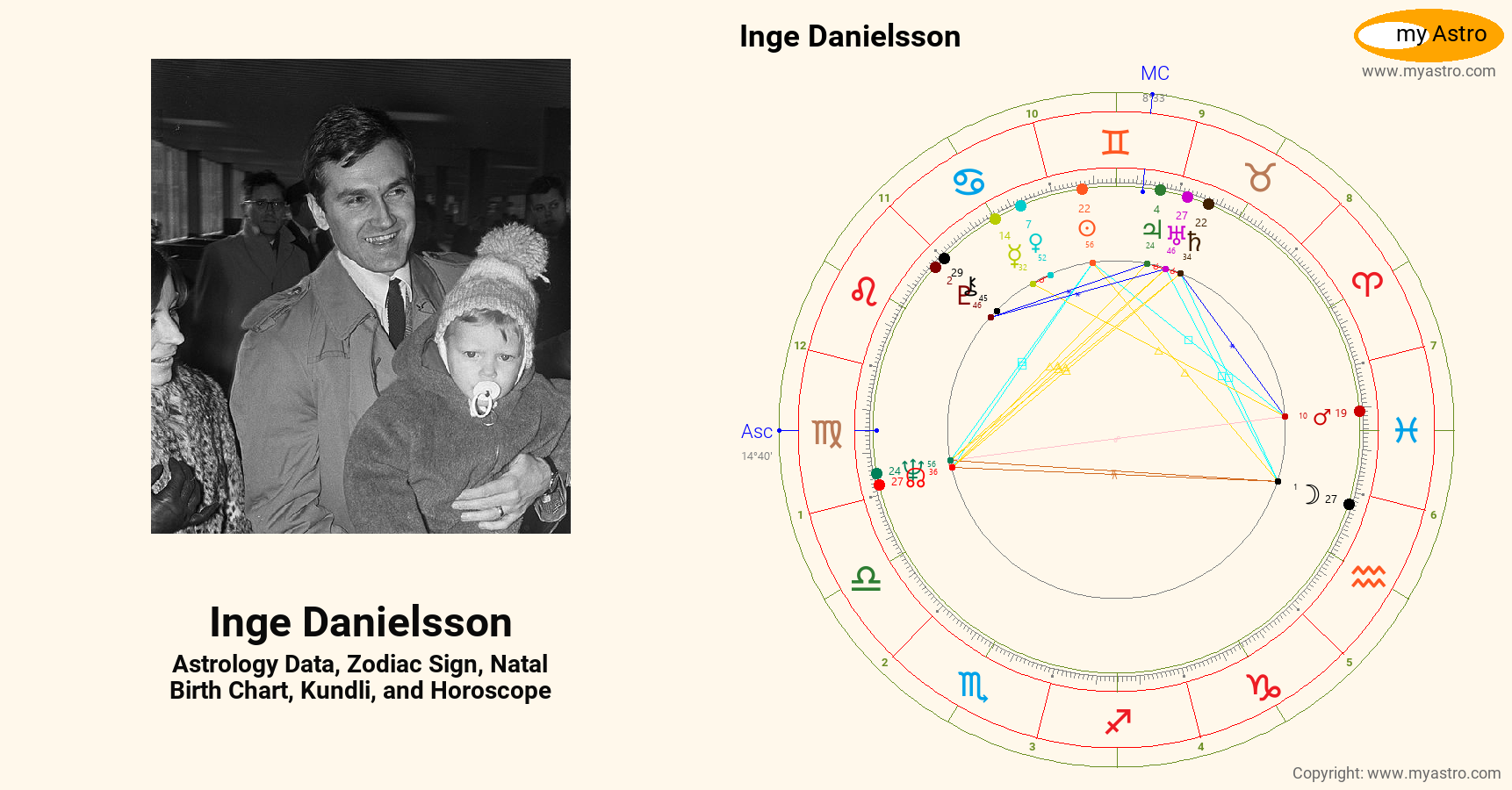 Inge Danielsson’s natal birth chart, kundli, horoscope, astrology ...