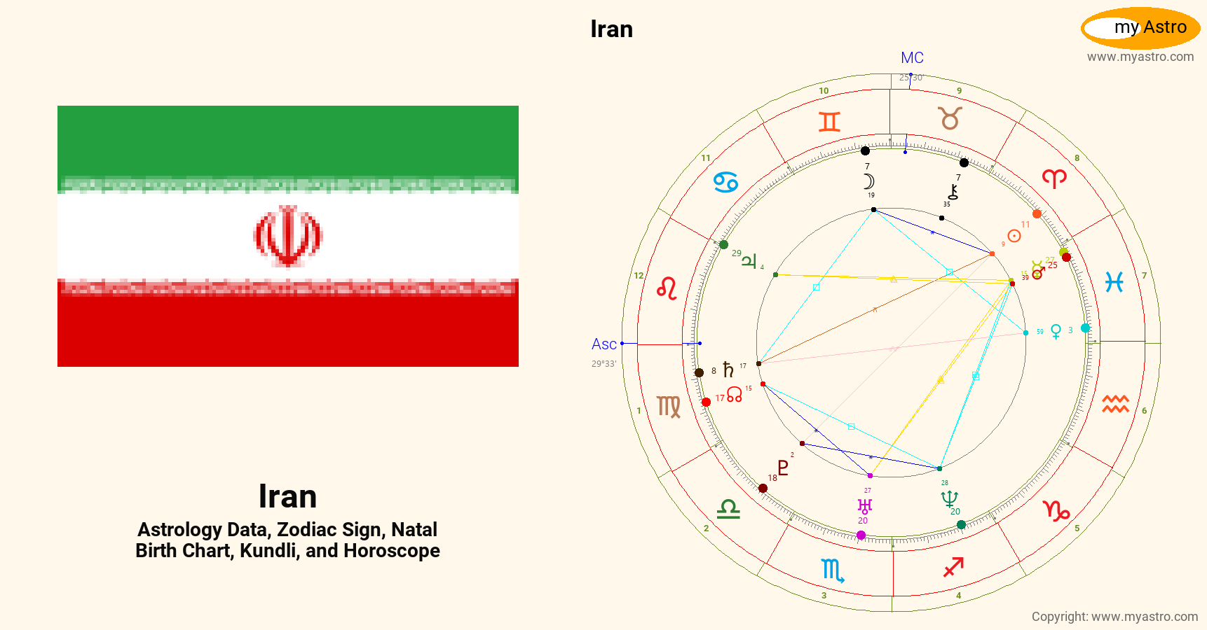 Iran’s natal birth chart, kundli, horoscope, astrology forecast ...