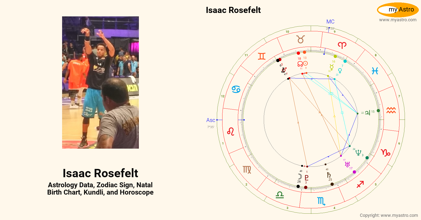 Isaac Rosefelt’s natal birth chart, kundli, horoscope, astrology forecast, relationships ...