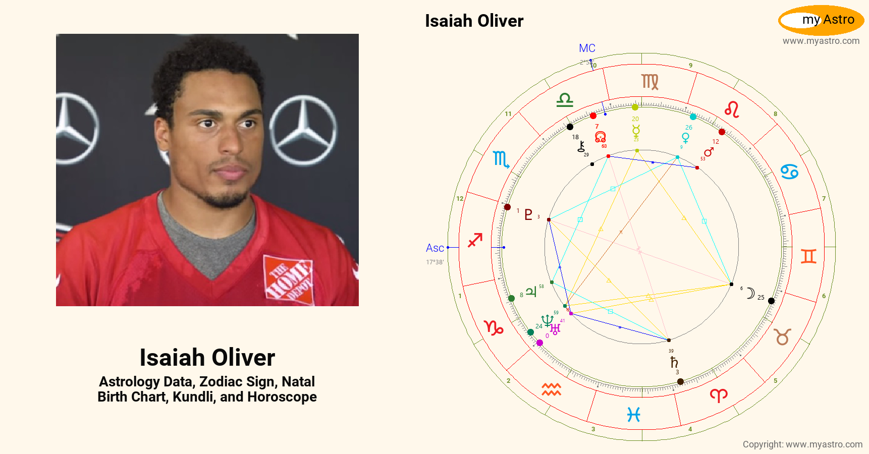 Isaiah Oliver’s natal birth chart, kundli, horoscope, astrology forecast, relationships ...