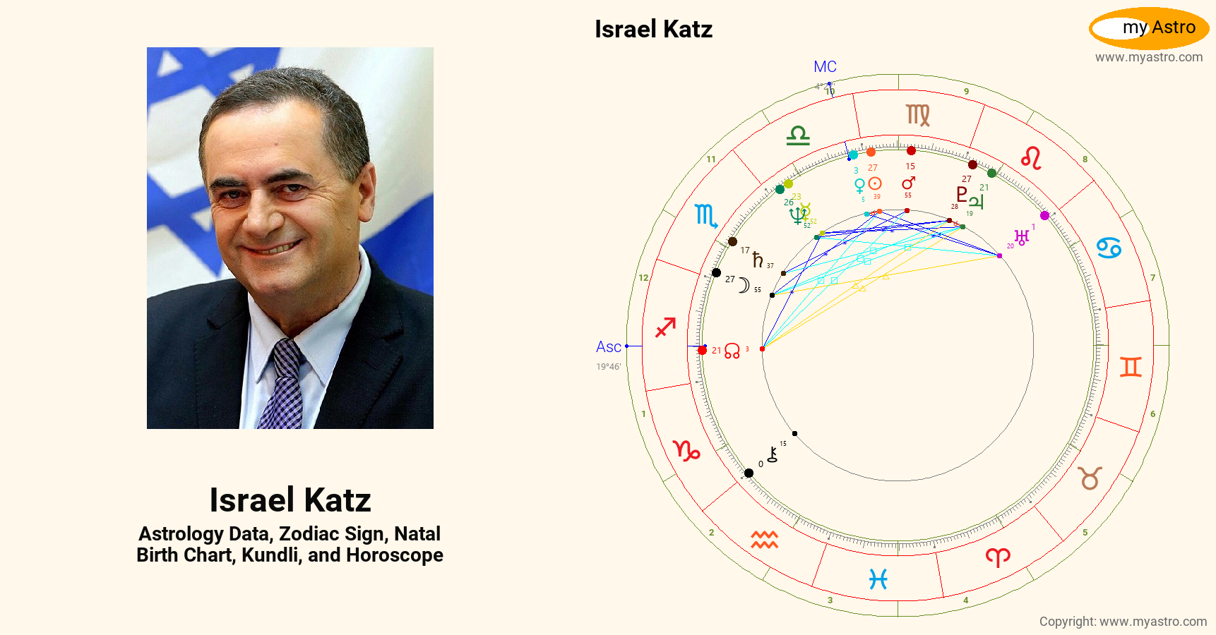 Israel Katz’s natal birth chart, kundli, horoscope, astrology forecast ...