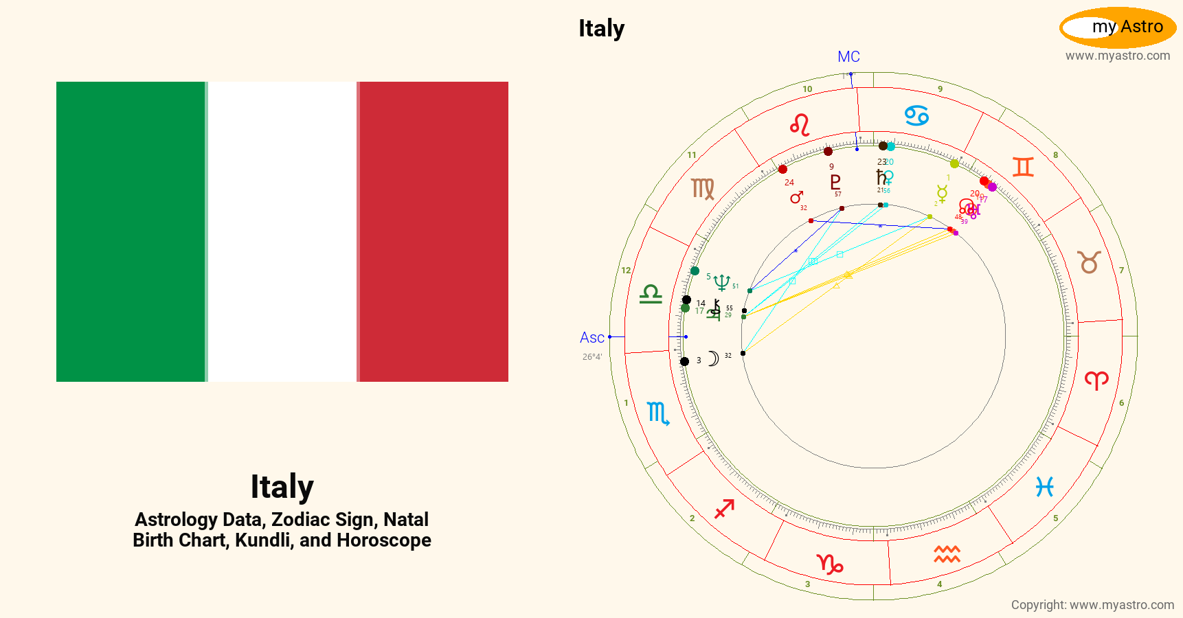 Italy’s natal birth chart, kundli, horoscope, astrology forecast ...