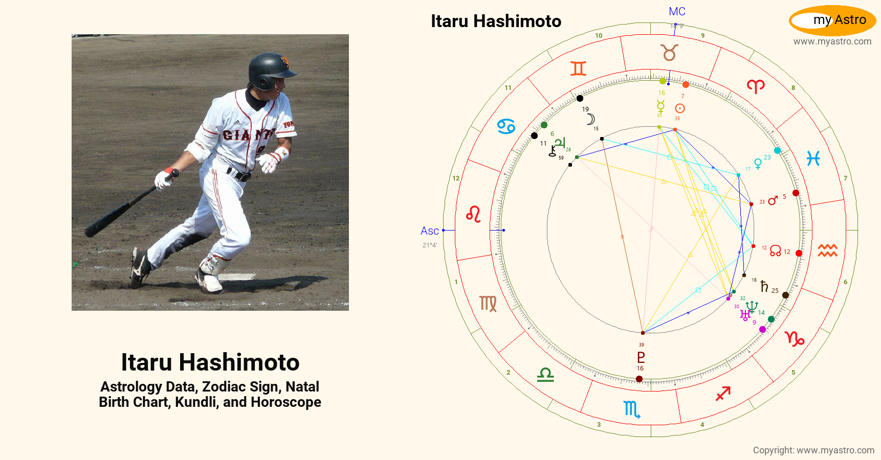 Itaru Hashimoto’s natal birth chart, kundli, horoscope, astrology ...